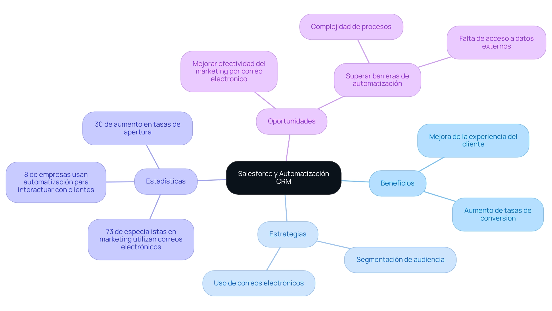 Cada rama representa un aspecto clave de cómo Salesforce puede potenciar el marketing. Explora las conexiones entre beneficios, estrategias y datos para ver cómo se relacionan entre sí.
