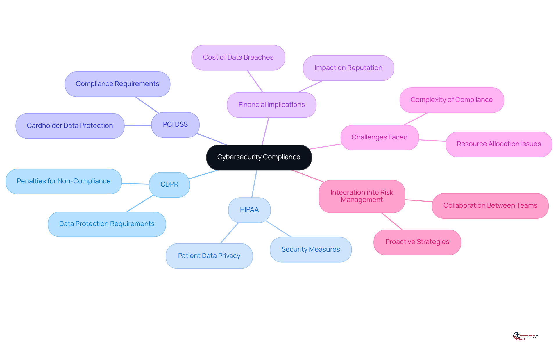 The central node represents the main topic of cybersecurity compliance. Each branch shows a key framework or related concept, helping you understand how they connect and the importance of each in the broader context of data protection. The central node represents the main topic of cybersecurity compliance. Each branch shows a key framework or related concept, helping you understand how they connect and the importance of each in the broader context of data protection.