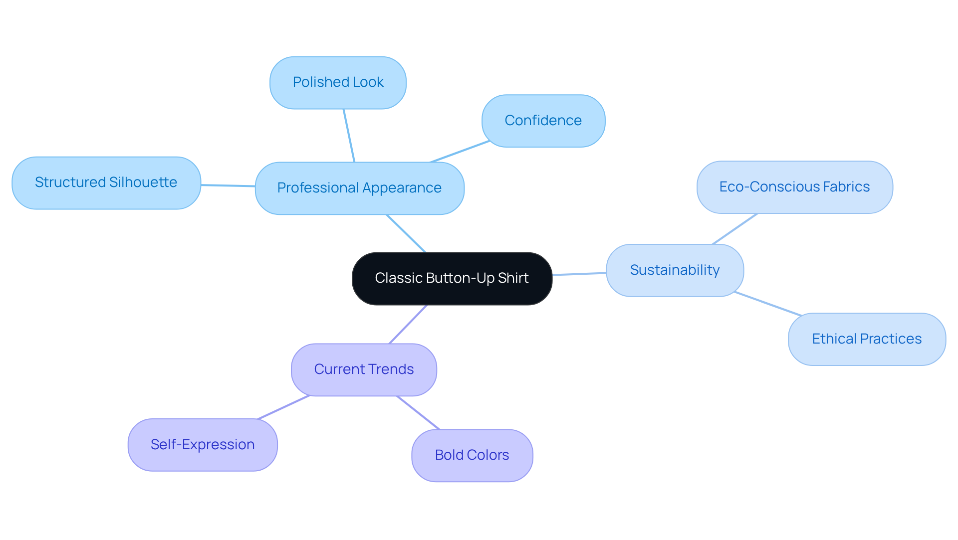 The central node represents the classic button-up shirt, while the branches show its significance in professional settings, sustainability efforts, and current fashion trends. Each branch highlights important aspects that contribute to the overall understanding of this timeless piece. The central node represents the classic button-up shirt, while the branches show its significance in professional settings, sustainability efforts, and current fashion trends. Each branch highlights important aspects that contribute to the overall understanding of this timeless piece.