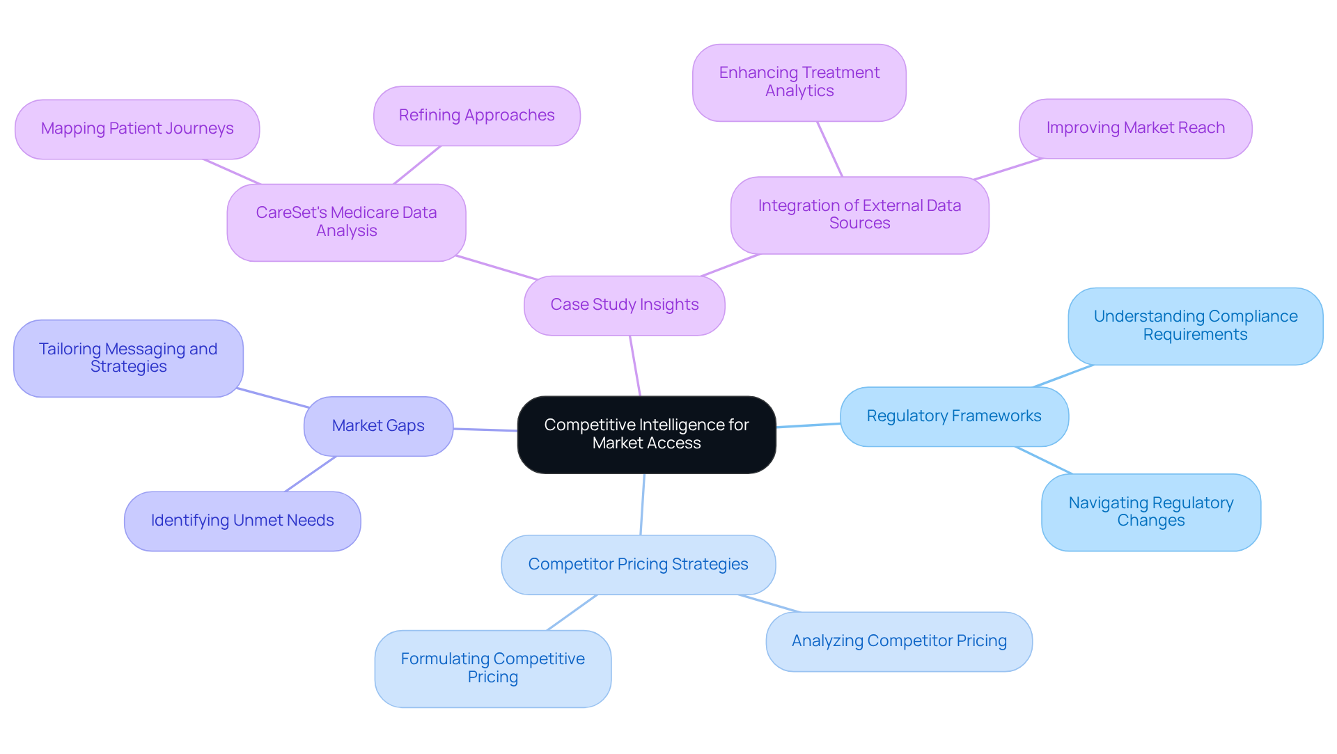 Start at the center with competitive intelligence, then follow the branches to explore how it influences various aspects of market access and strategic decision-making.