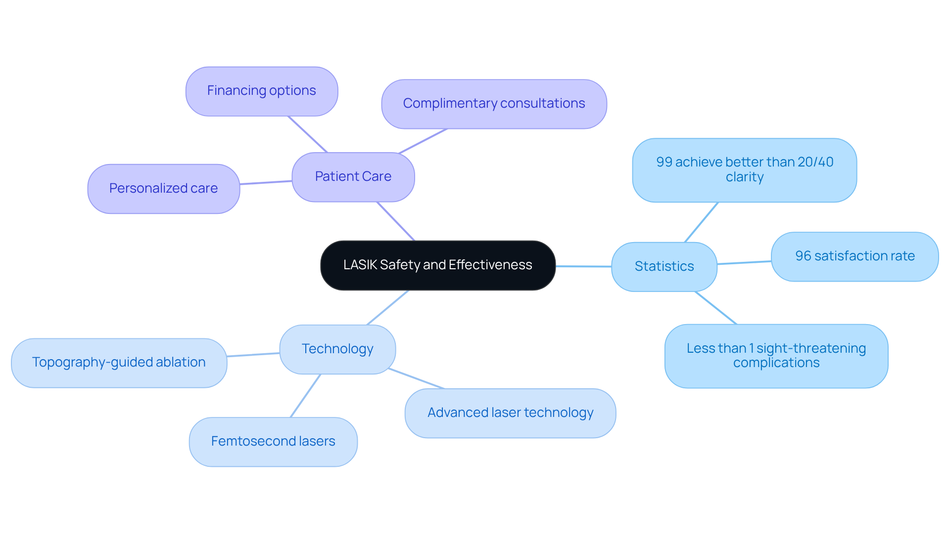 The central node represents the main topic of LASIK safety and effectiveness. Each branch shows a different aspect of the procedure, with statistics highlighting success rates, technology used for corrections, and the commitment to personalized patient care. Follow the branches to explore how these elements contribute to the overall understanding of LASIK. The central node represents the main topic of LASIK safety and effectiveness. Each branch shows a different aspect of the procedure, with statistics highlighting success rates, technology used for corrections, and the commitment to personalized patient care. Follow the branches to explore how these elements contribute to the overall understanding of LASIK.