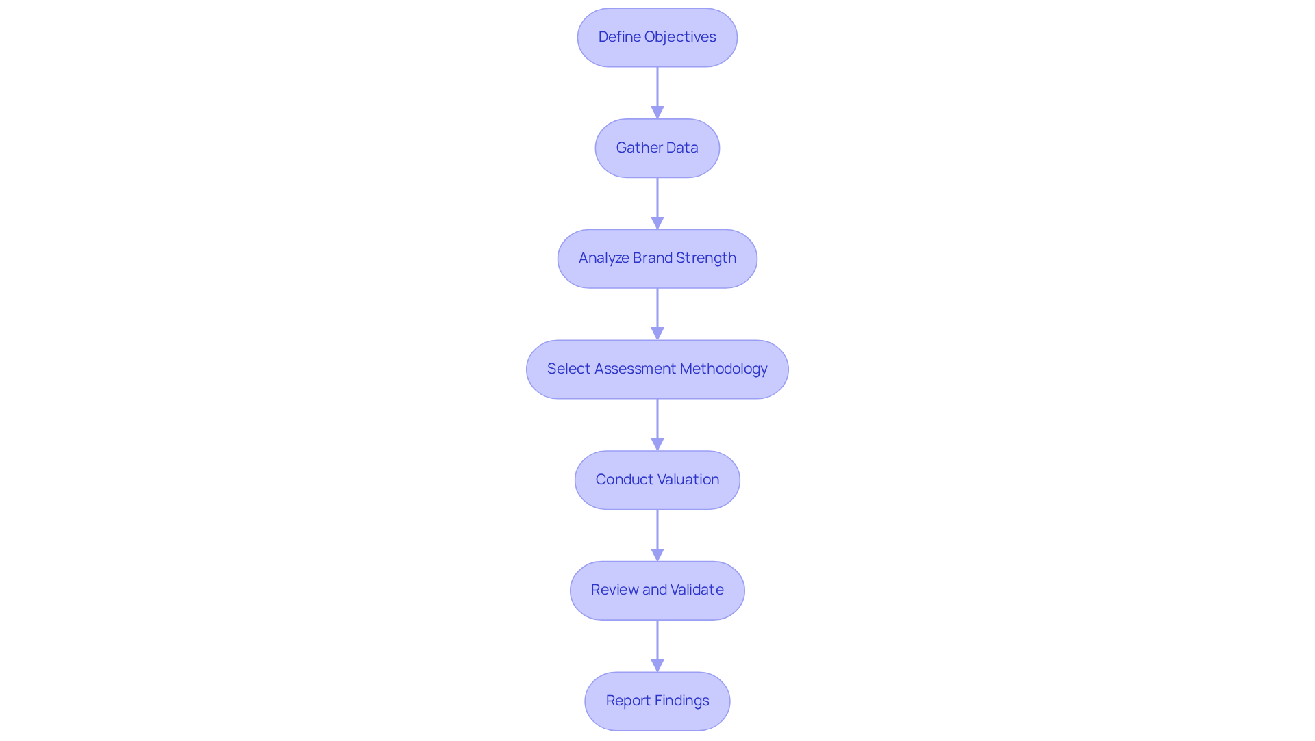 This flowchart outlines the steps to effectively value a brand. Start at the top with 'Define Objectives' and follow the arrows down to see how each step builds on the previous one, leading to a comprehensive brand valuation. This flowchart outlines the steps to effectively value a brand. Start at the top with 'Define Objectives' and follow the arrows down to see how each step builds on the previous one, leading to a comprehensive brand valuation.
