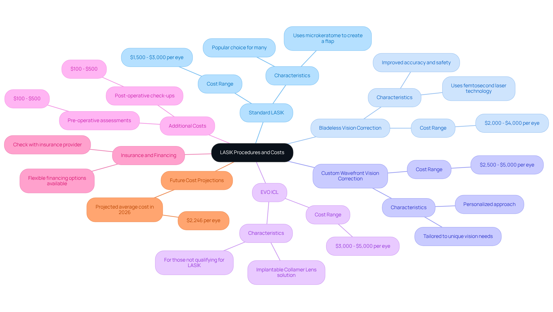 This mindmap illustrates different LASIK procedures. Each main branch represents a type of LASIK, and the sub-branches provide details about costs and unique features. The colors help differentiate between the types, making it easier to compare them at a glance. This mindmap illustrates different LASIK procedures. Each main branch represents a type of LASIK, and the sub-branches provide details about costs and unique features. The colors help differentiate between the types, making it easier to compare them at a glance.