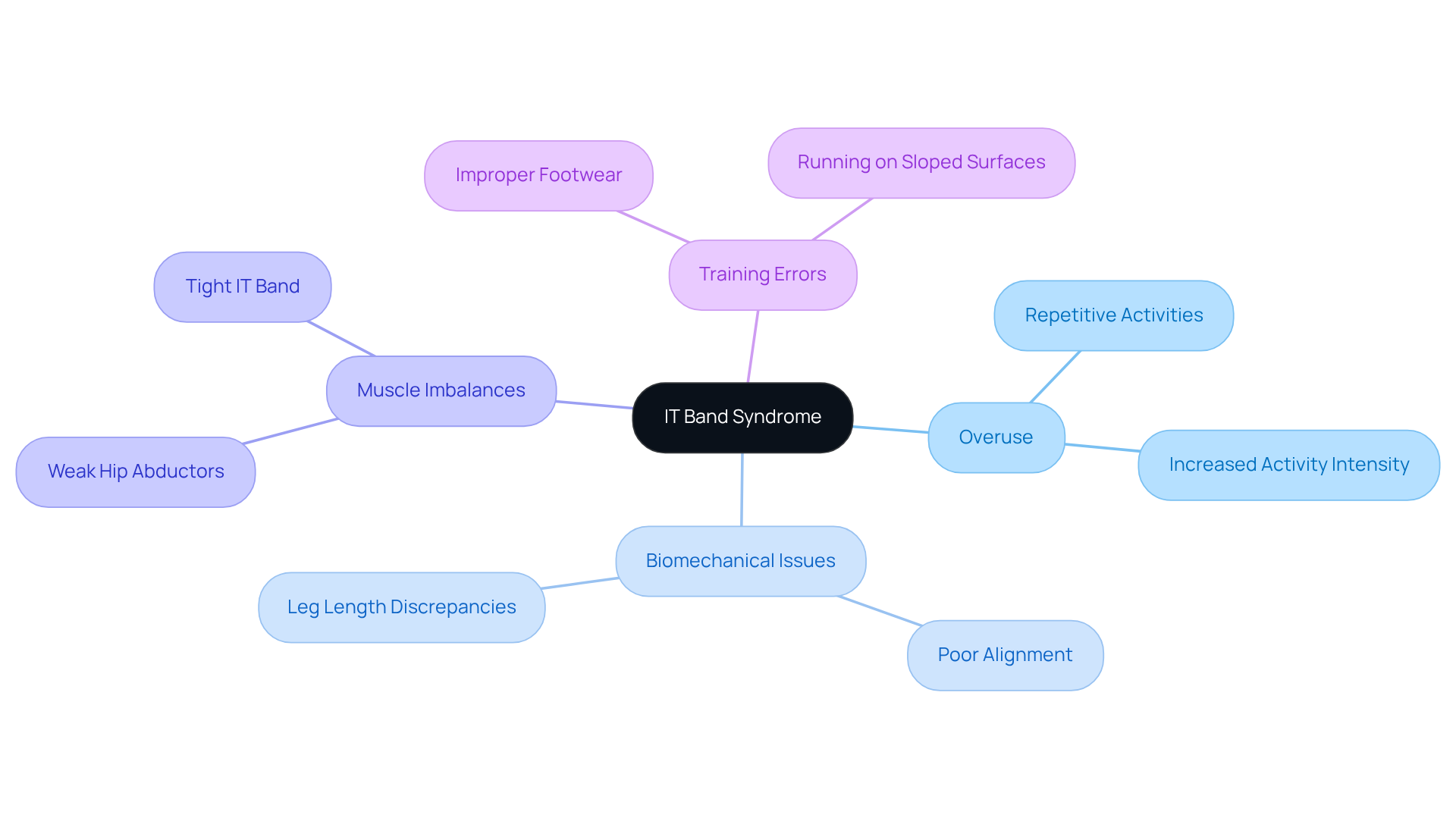 The center of the mindmap shows IT Band Syndrome, and the branches represent the main causes. Each cause has further details that explain it. This layout helps you see how different factors contribute to the condition, making it easier to understand and remember.