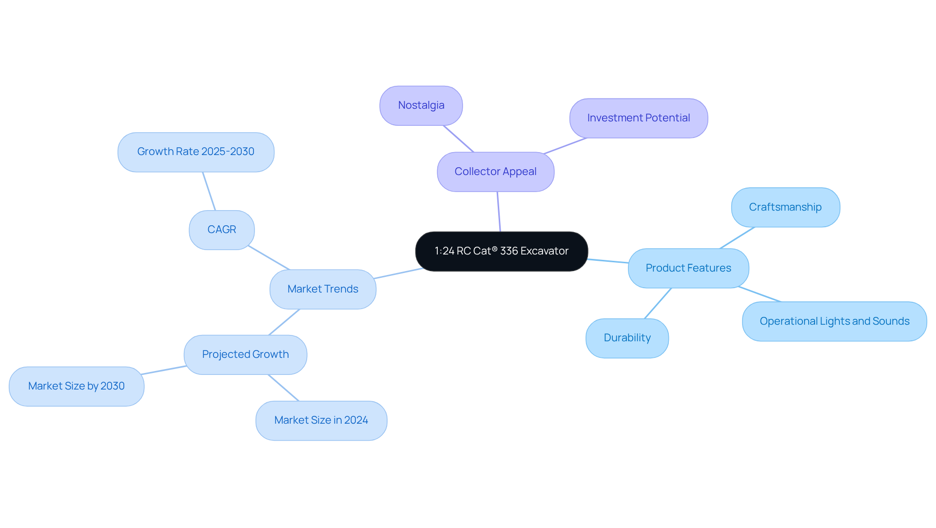 Start at the center with the excavator model, then explore the branches to discover its features, how it fits into market trends, and why collectors find it appealing. Start at the center with the excavator model, then explore the branches to discover its features, how it fits into market trends, and why collectors find it appealing.