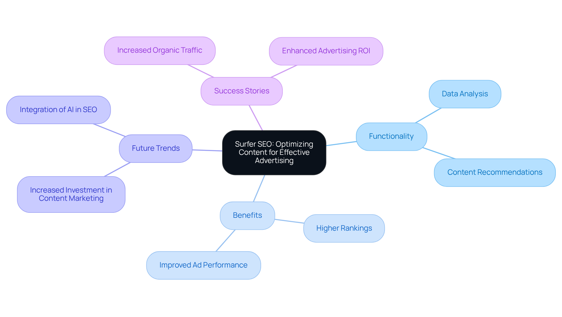 Start at the center with Surfer SEO, then explore how it helps with content optimization and advertising. Each branch shows a different aspect, making it easy to see how everything connects.