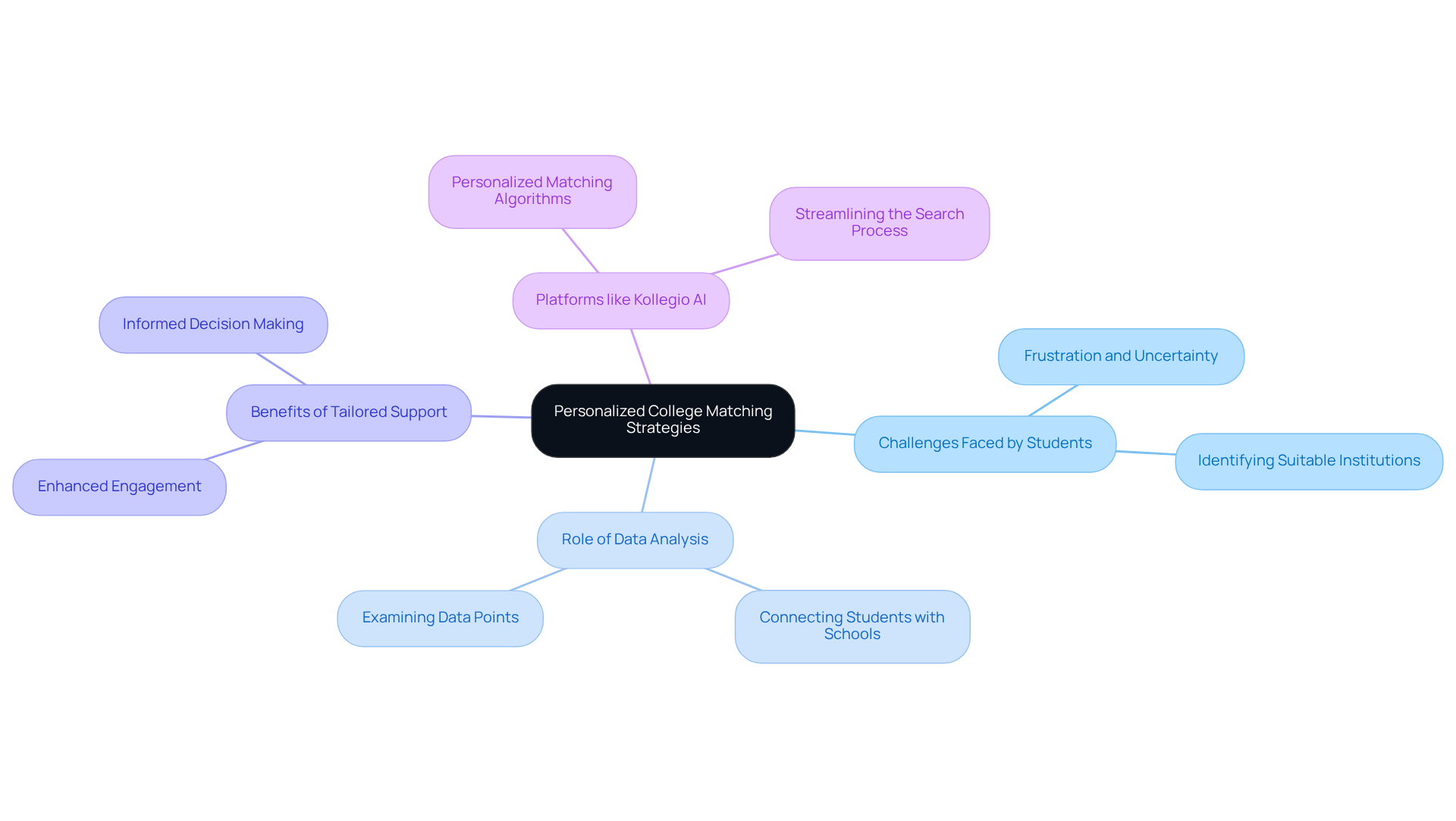 Start at the center with the main theme, then follow the branches to explore the challenges, solutions, and benefits of personalized college matching. Each branch represents a key aspect of the discussion.