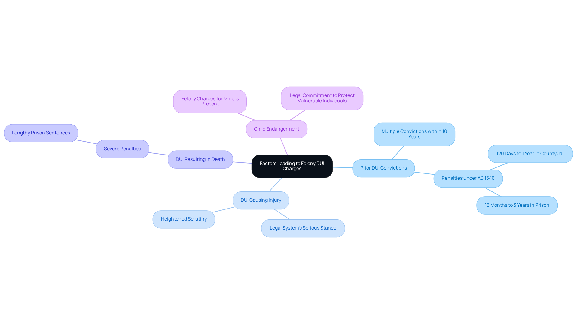 This mindmap starts with the main topic in the center and branches out to show different factors that can lead to felony DUI charges. Each branch represents a specific factor, and the sub-branches provide additional details or consequences related to that factor. It's a visual way to understand how various elements contribute to the severity of DUI charges.