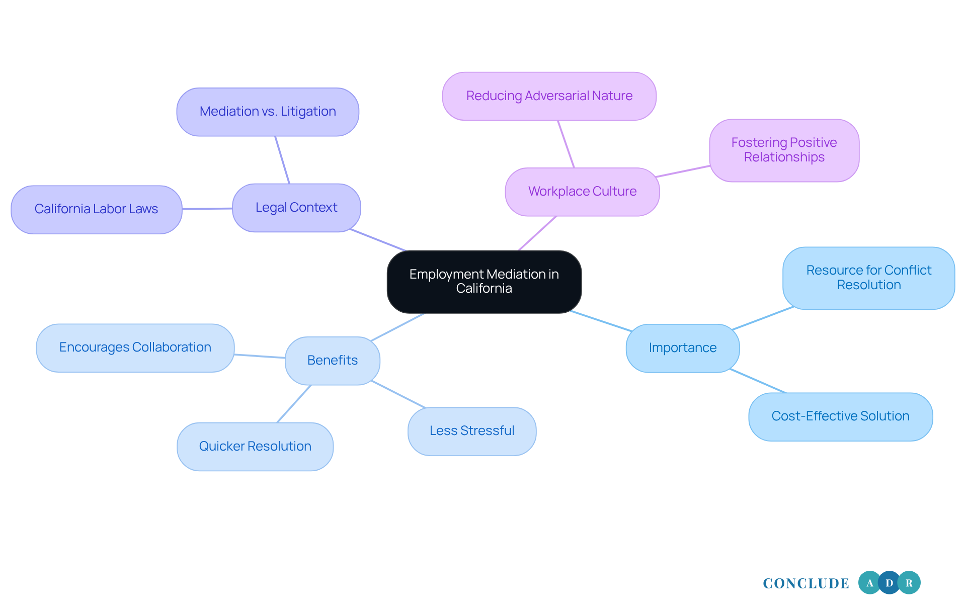 Start at the center with the main topic of employment mediation, then explore the branches to understand its importance, benefits, legal context, and how it fosters a positive workplace culture.