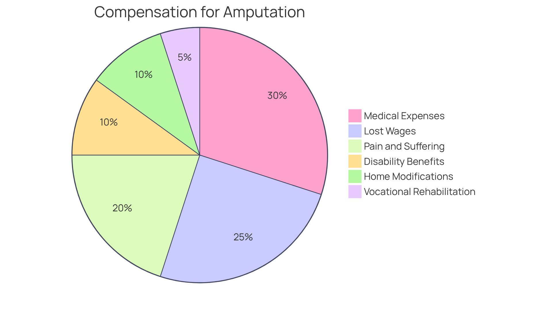 Each slice of the pie shows a different type of financial support available to those who have suffered limb loss. The size of each slice indicates the importance or potential cost associated with that type of compensation, helping you see how they contribute to overall recovery. Each slice of the pie shows a different type of financial support available to those who have suffered limb loss. The size of each slice indicates the importance or potential cost associated with that type of compensation, helping you see how they contribute to overall recovery.