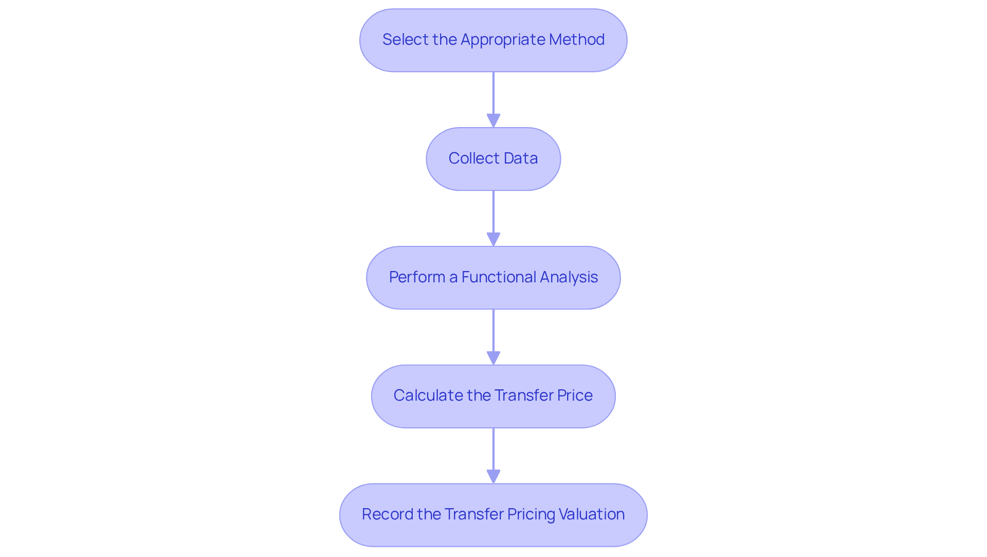 Each box represents a step in the valuation process. Follow the arrows to see how each step leads to the next, ensuring a comprehensive understanding of how to conduct effective transfer pricing valuation. Each box represents a step in the valuation process. Follow the arrows to see how each step leads to the next, ensuring a comprehensive understanding of how to conduct effective transfer pricing valuation.