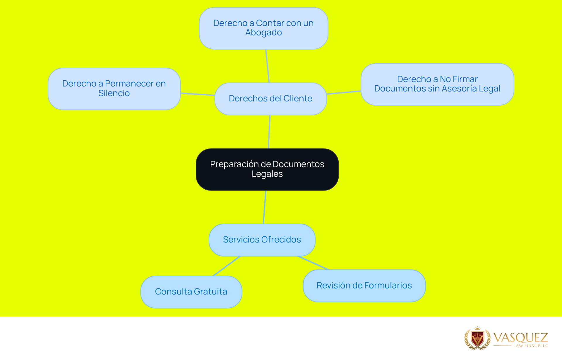 El nodo central representa el tema principal, mientras que las ramas muestran los diferentes servicios y derechos. Sigue las ramas para entender cómo se organiza la información y qué derechos tienes.