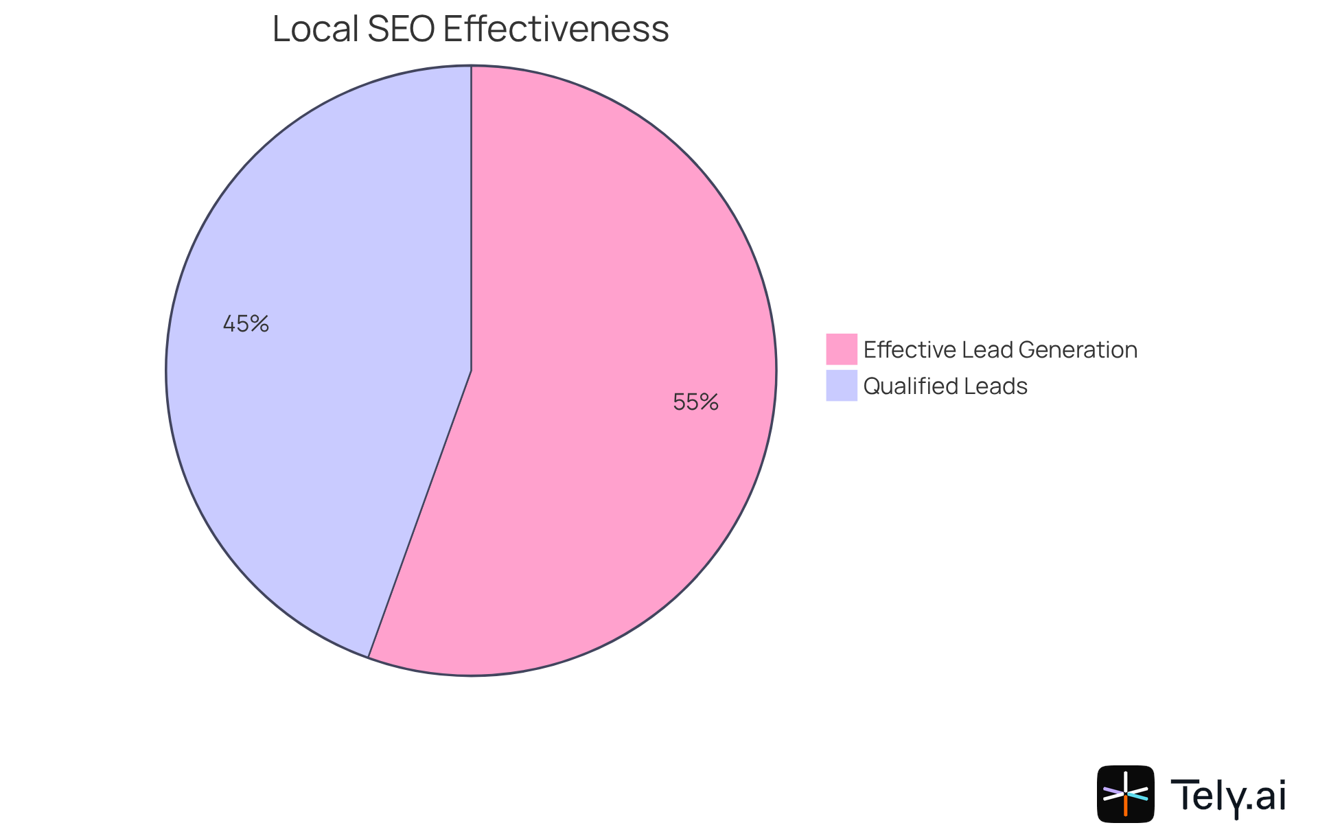 Each slice shows the percentage of small businesses that find local SEO effective for lead generation and qualified leads - the larger the slice, the more businesses agree with that statement.