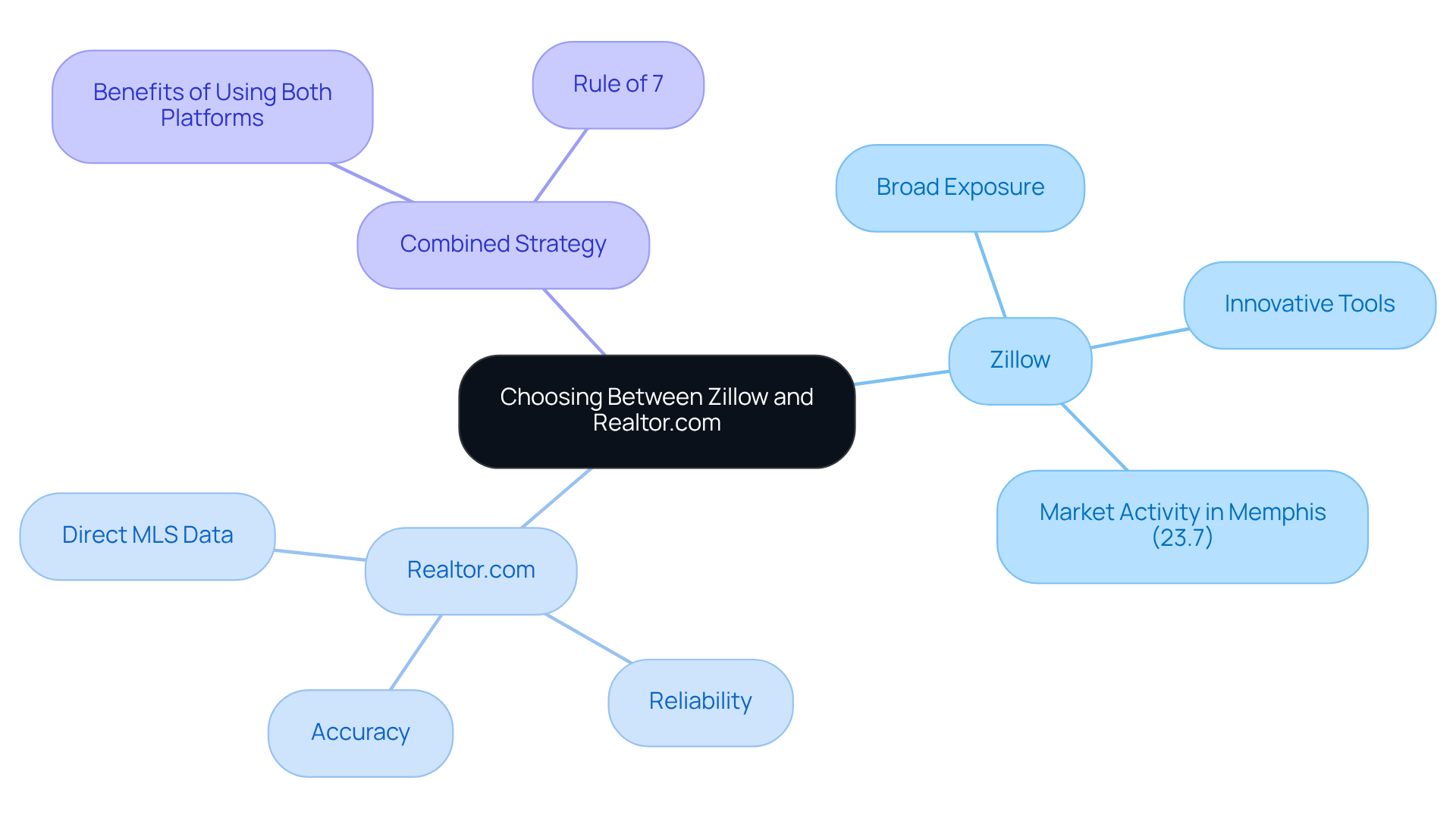 This mindmap helps you visualize the key points for choosing between Zillow and Realtor.com. Each branch represents a different aspect of the platforms, making it easy to see which one suits your investment strategy best. The combined strategy section shows how using both can enhance your success.