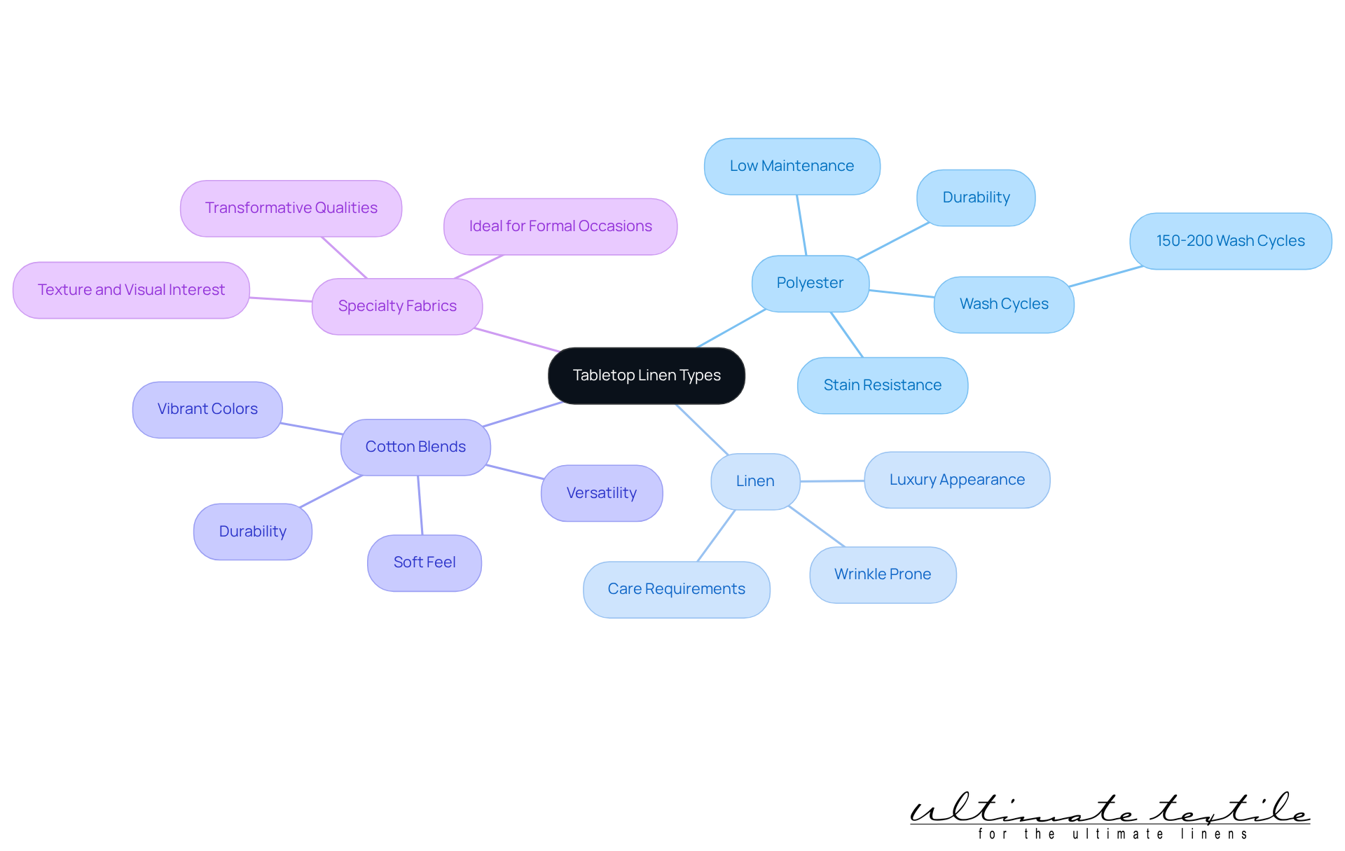 The central node represents the main topic of tabletop linens, while the branches show different fabric types. Each sub-branch provides specific details about the qualities of each fabric, helping you understand their unique benefits for event planning.