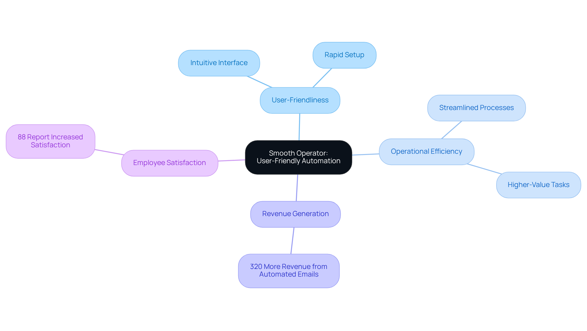 The central node represents the automation tool, while branches show its various benefits and insights. Each color-coded branch helps you quickly identify related concepts and statistics.