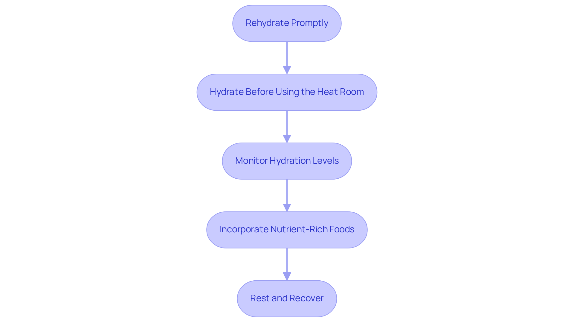 Each box shows a step you can take after your sauna session. Follow the arrows to understand the best way to rehydrate and recover for optimal wellness. Each box shows a step you can take after your sauna session. Follow the arrows to understand the best way to rehydrate and recover for optimal wellness.