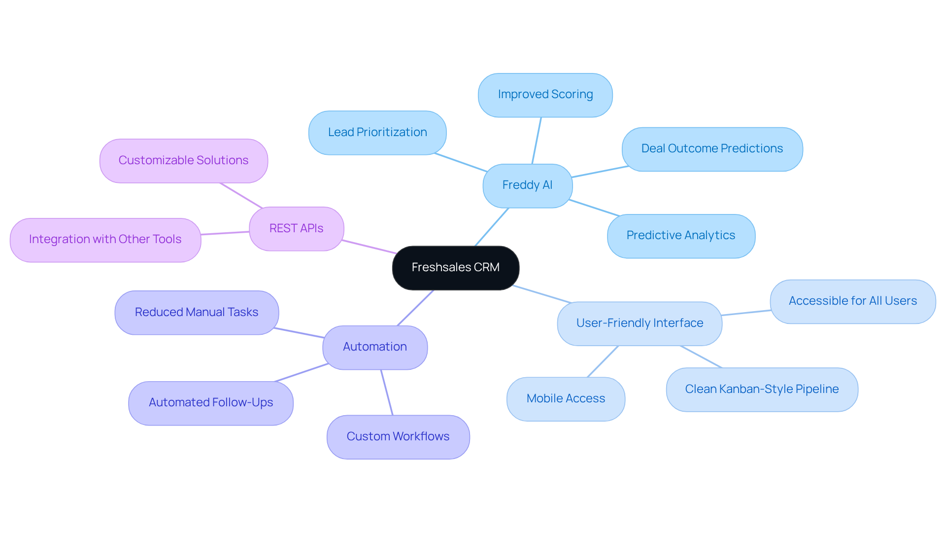The central node represents Freshsales CRM, with branches showing its main features. Each sub-branch highlights specific advantages, helping you understand how the platform enhances lead management.