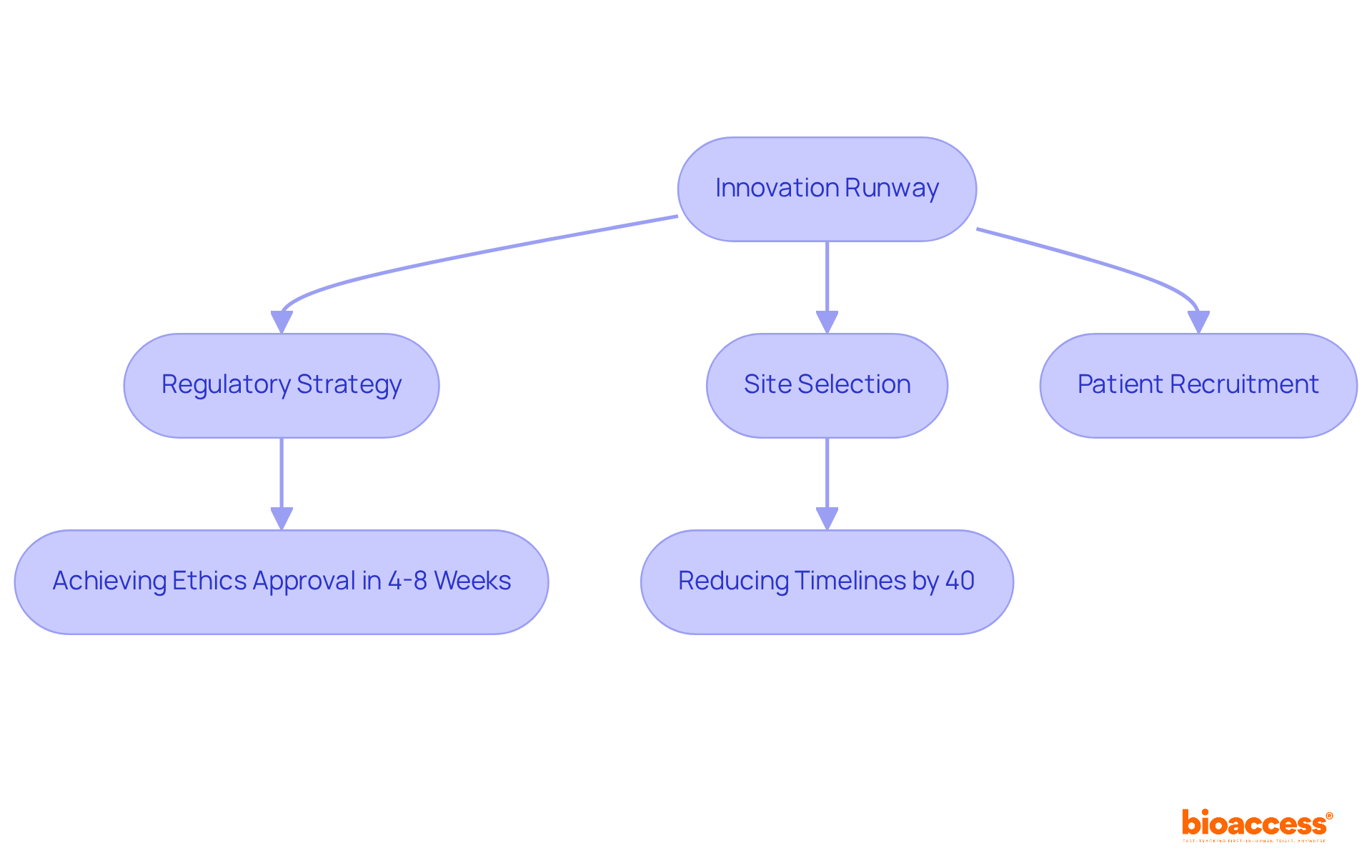 This flowchart shows how the Innovation Runway integrates different components to streamline clinical trials. Follow the arrows to see how each part connects and contributes to faster and more efficient trial management.