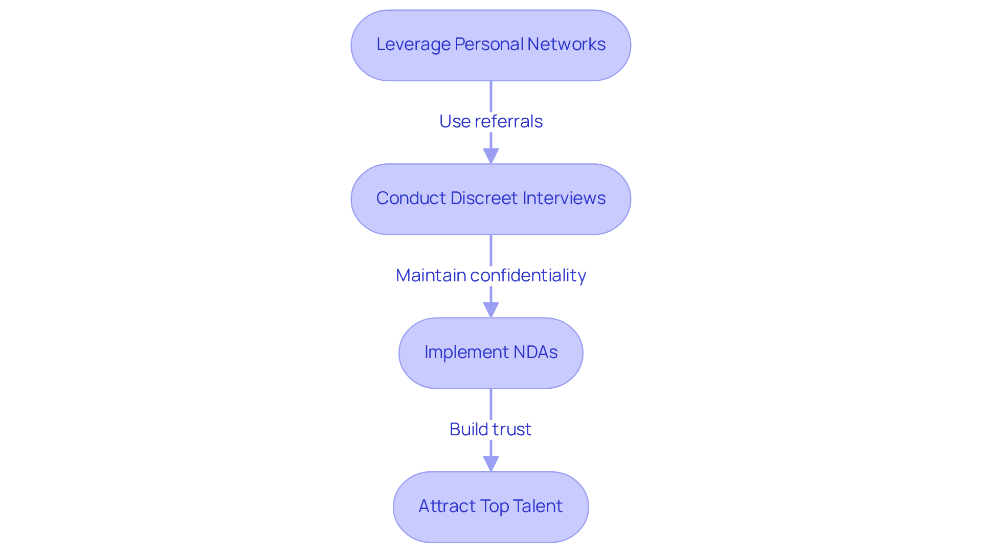 This flowchart outlines the steps stealth startups take in their hiring process. Each box represents a crucial part of the strategy, and the arrows show how these steps connect to help maintain confidentiality while attracting talent.