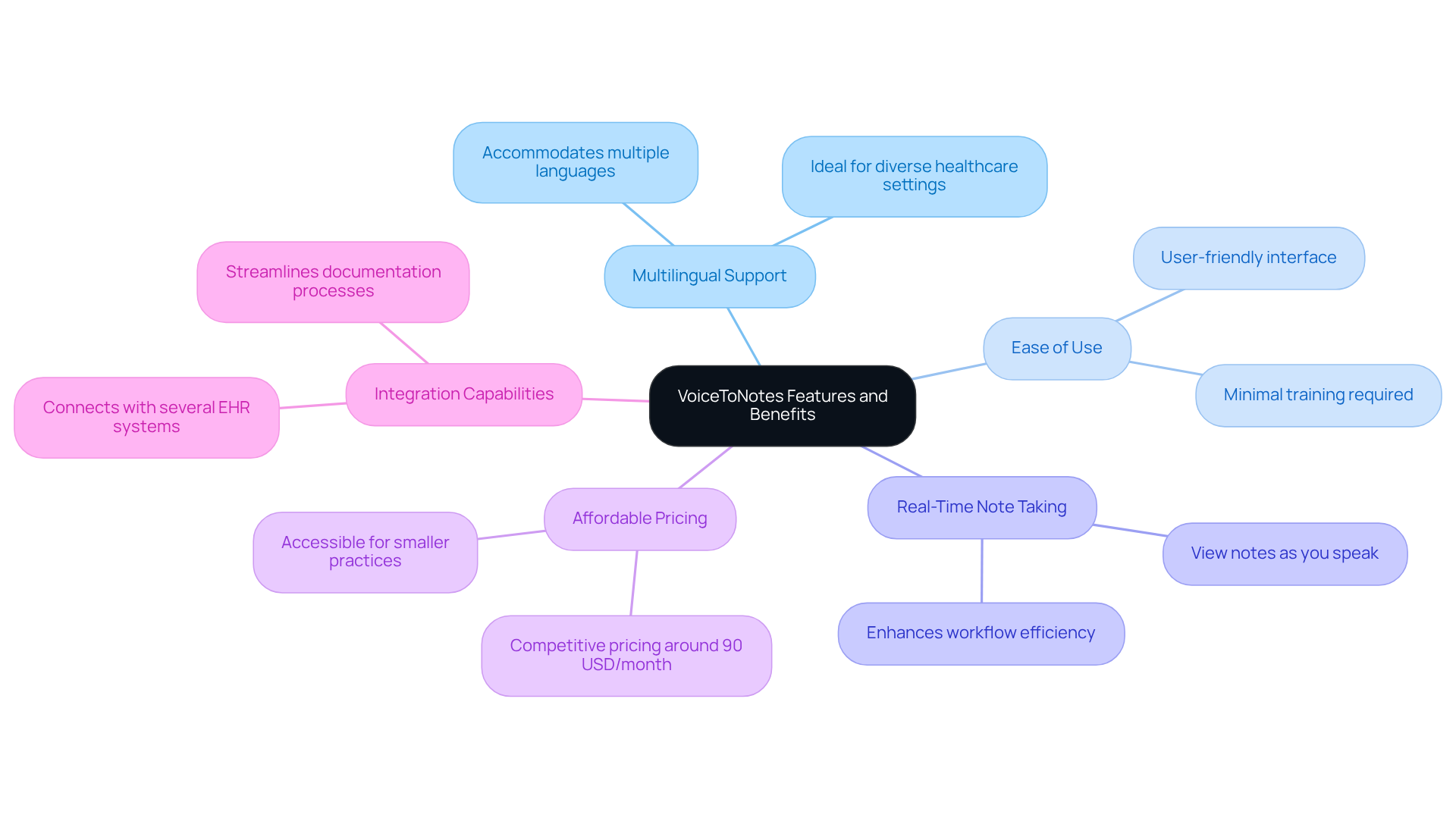 This mindmap starts with VoiceToNotes at the center. Each branch represents a key feature, and the sub-branches provide more details about how these features benefit healthcare professionals. It's a great way to see the product's strengths at a glance!