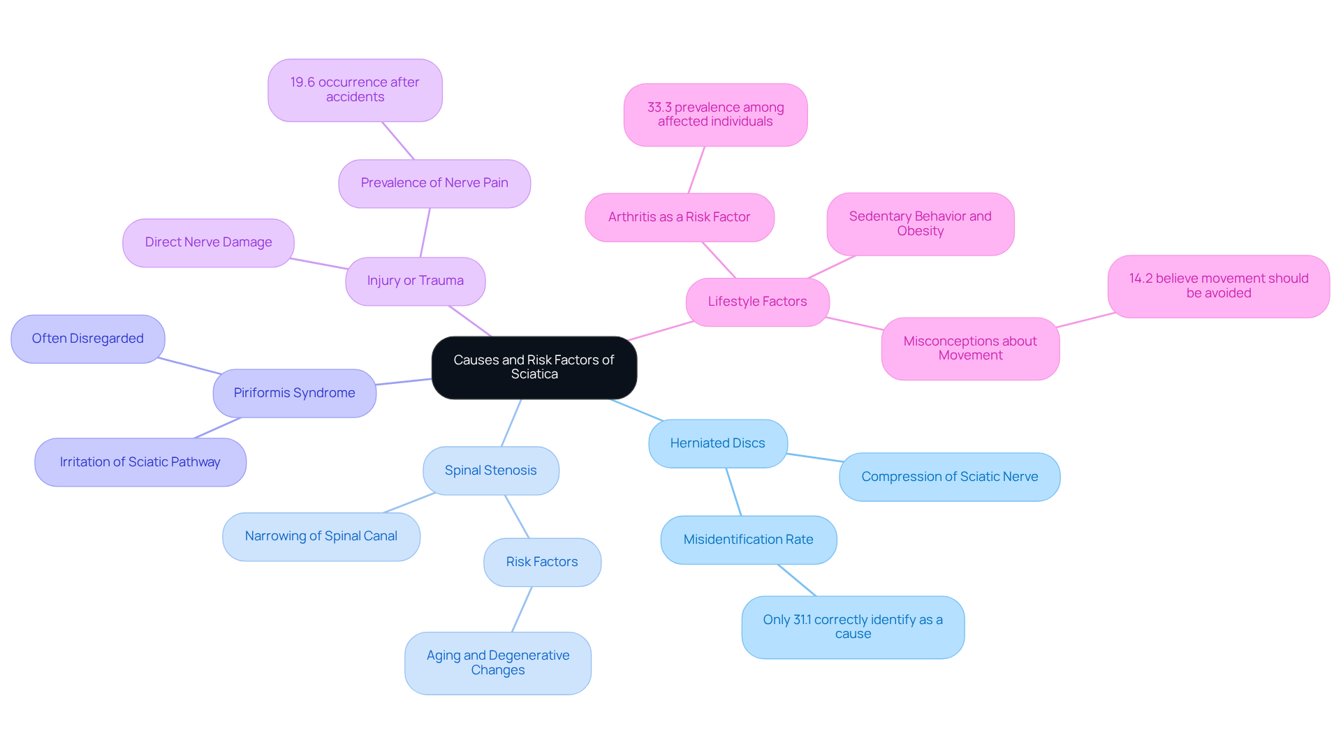 This mindmap starts with the main topic of sciatica at the center. Each branch represents a different cause or risk factor, and the sub-branches provide more details. Follow the branches to see how various factors contribute to sciatic nerve pain. This mindmap starts with the main topic of sciatica at the center. Each branch represents a different cause or risk factor, and the sub-branches provide more details. Follow the branches to see how various factors contribute to sciatic nerve pain.