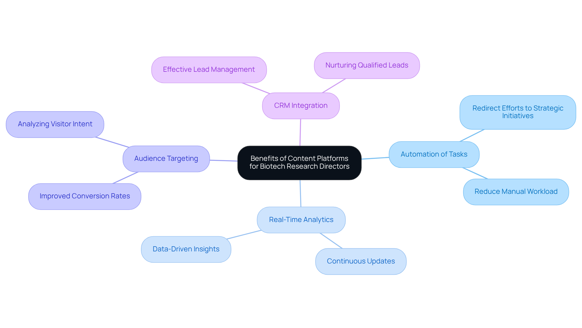 The central node represents the main topic, while the branches show the key benefits. Each sub-branch provides more detail about how these benefits impact research directors and their work.