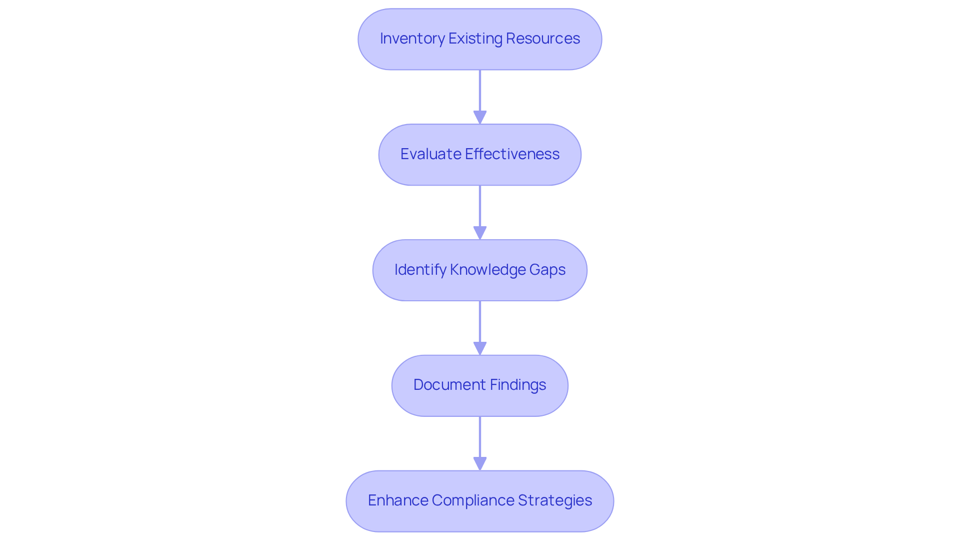 Each box represents a step in the process. Follow the arrows to see how each step leads to the next, helping companies improve their compliance strategies. Each box represents a step in the process. Follow the arrows to see how each step leads to the next, helping companies improve their compliance strategies.