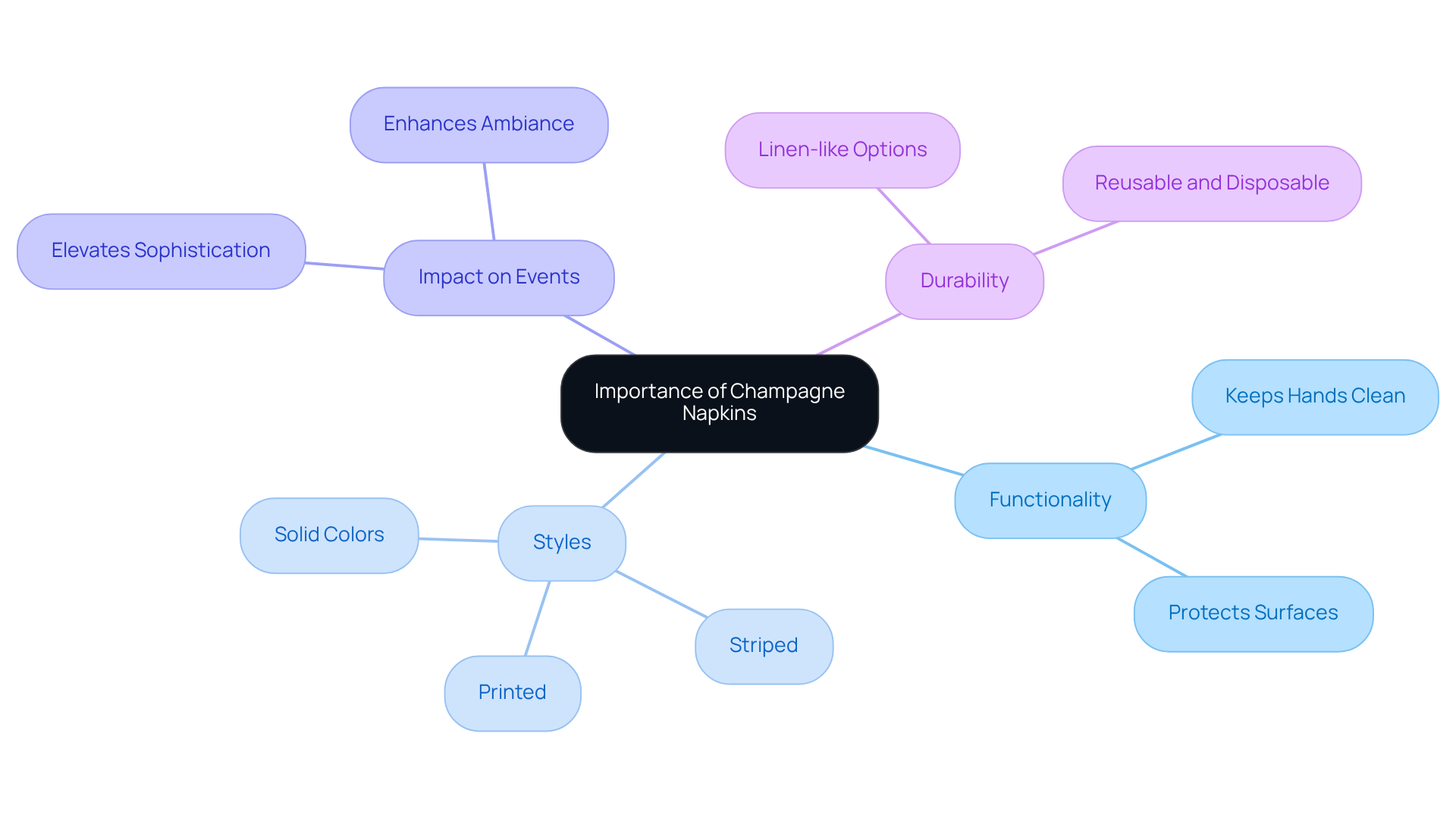 The central node represents the main idea, while the branches show different aspects of champagne napkins. Each branch highlights how these elements contribute to creating a memorable event.