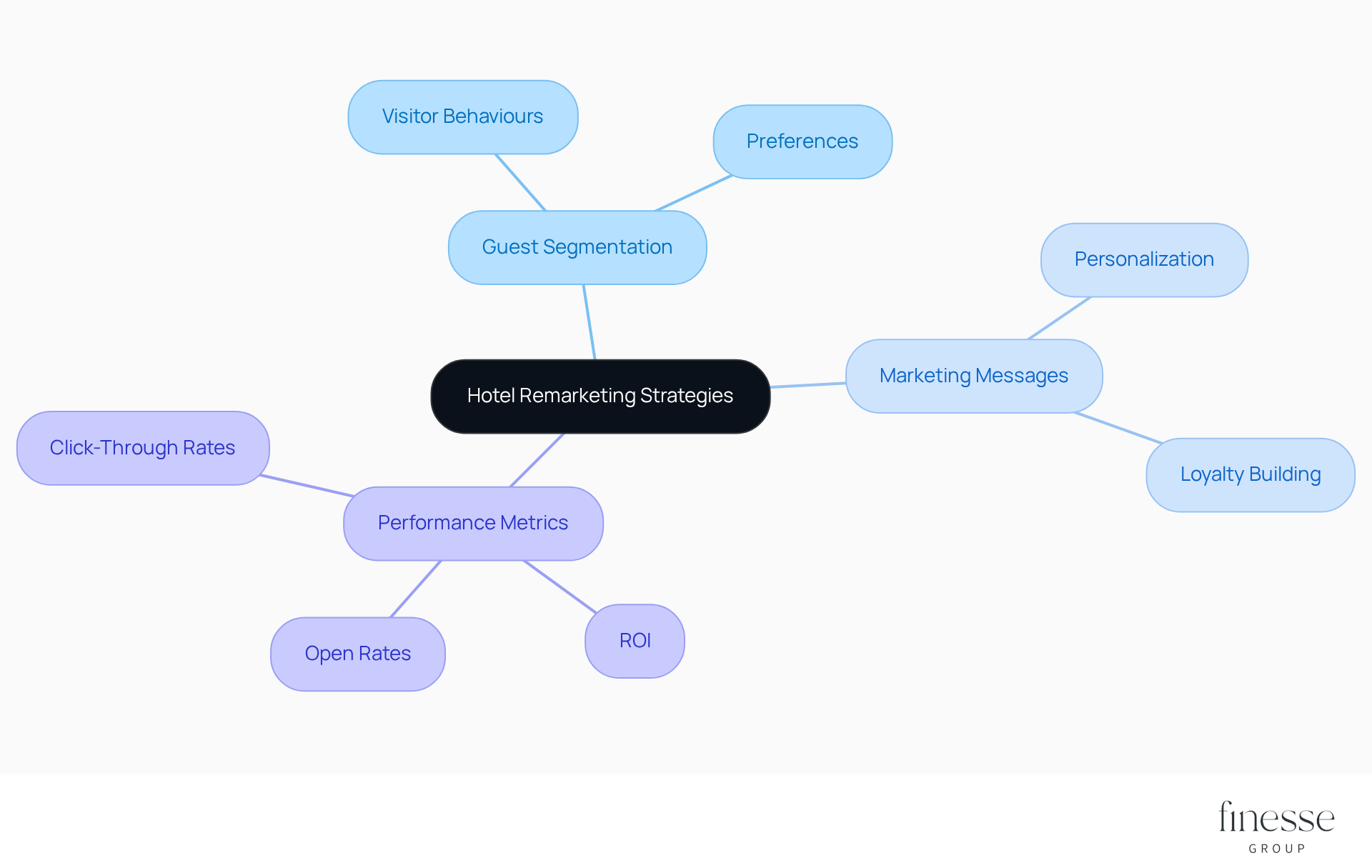 The central idea represents hotel remarketing. Each branch shows a key area: how we segment guests, the marketing approaches taken, and the results achieved. Follow the branches to understand the relationships and impact of each strategy.