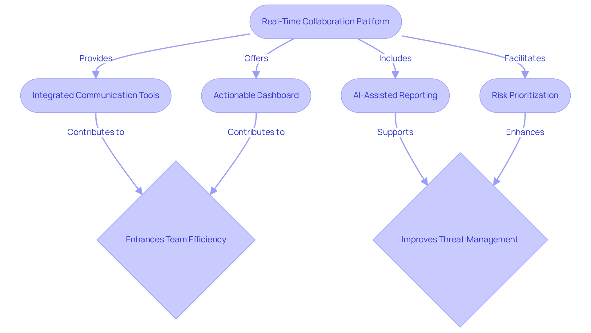 Each box represents a feature of the platform, showing how they connect and contribute to improving team collaboration and responding to threats. Each box represents a feature of the platform, showing how they connect and contribute to improving team collaboration and responding to threats.