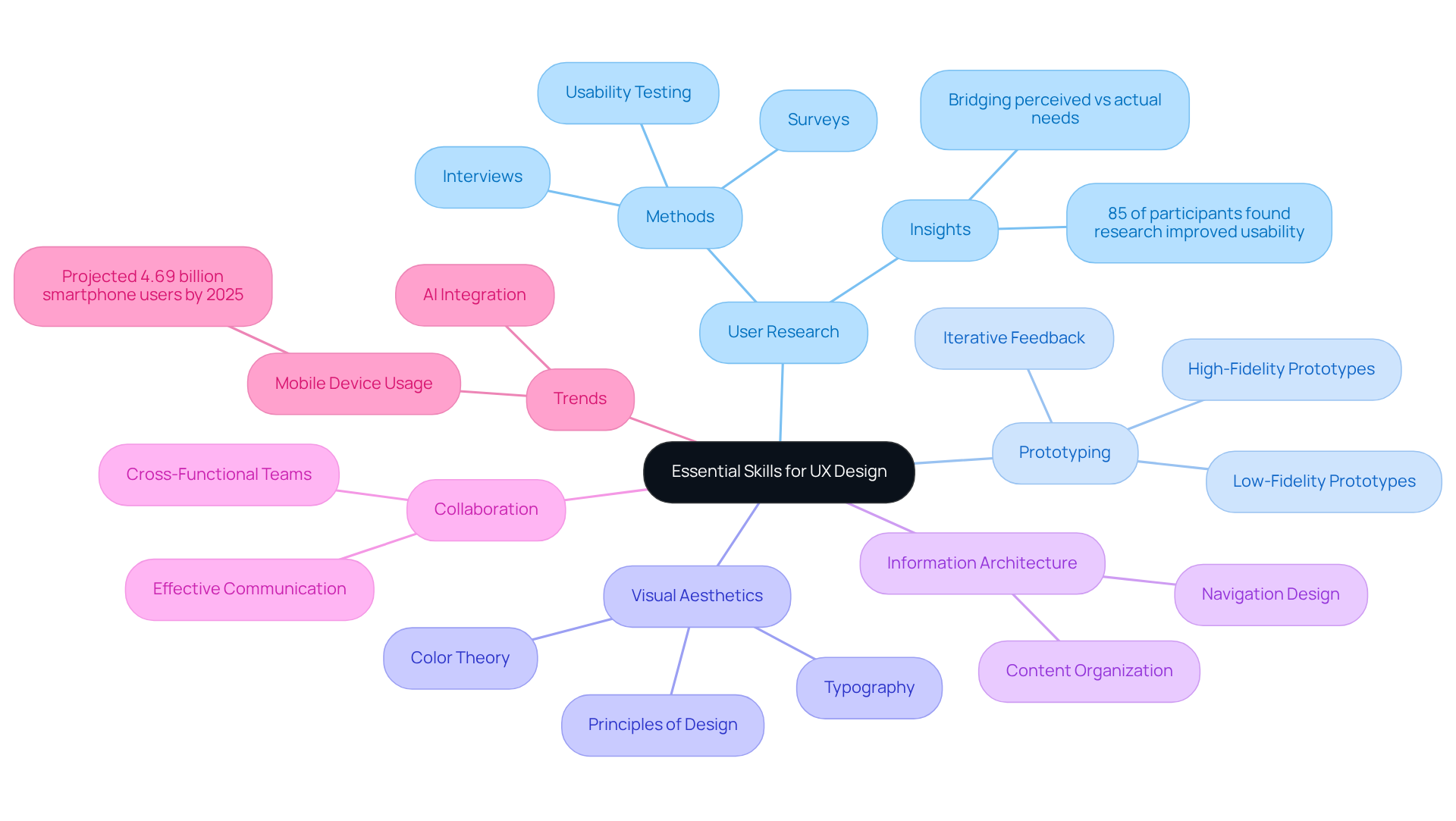 The central node represents the main topic, and each branch shows a different skill area. The sub-branches provide additional details on methods and principles, helping you understand how various aspects of UX design connect and contribute to creating great user experiences.