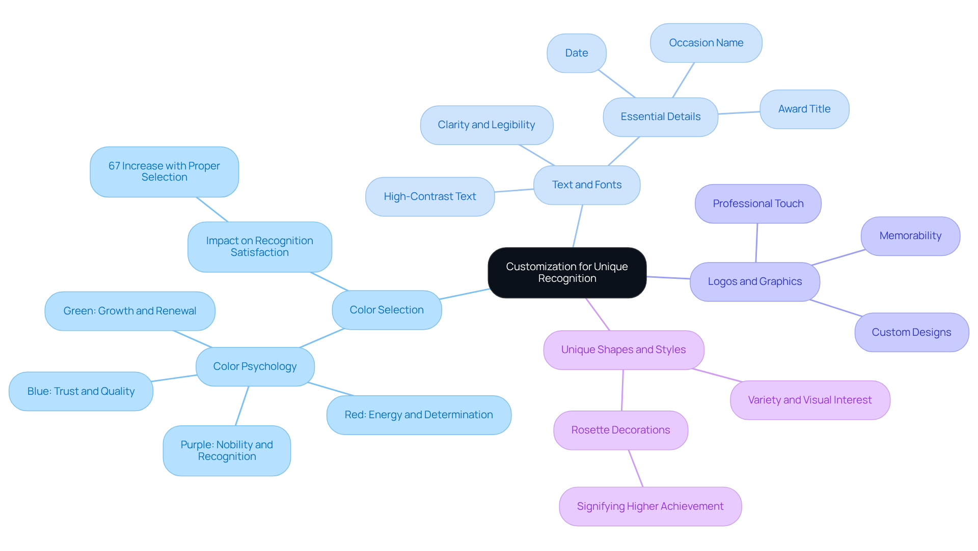 This mindmap starts with the central idea of customization for awards. Each branch represents a key strategy, and the sub-branches provide more details. Follow the branches to see how each strategy contributes to creating memorable awards that resonate with recipients. This mindmap starts with the central idea of customization for awards. Each branch represents a key strategy, and the sub-branches provide more details. Follow the branches to see how each strategy contributes to creating memorable awards that resonate with recipients.