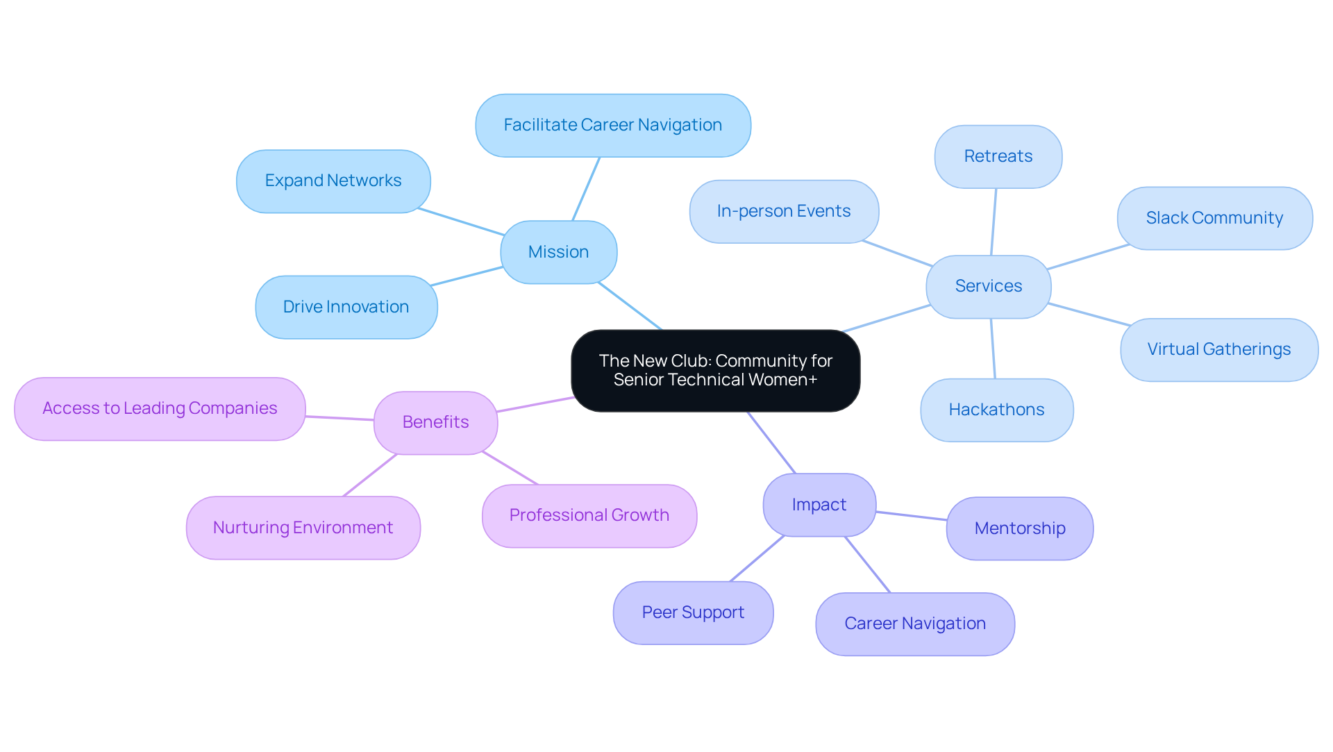 The central node represents The New Club, while branches show its mission, services, impacts, and benefits. Each color-coded branch helps you quickly identify different aspects of the community. The central node represents The New Club, while branches show its mission, services, impacts, and benefits. Each color-coded branch helps you quickly identify different aspects of the community.