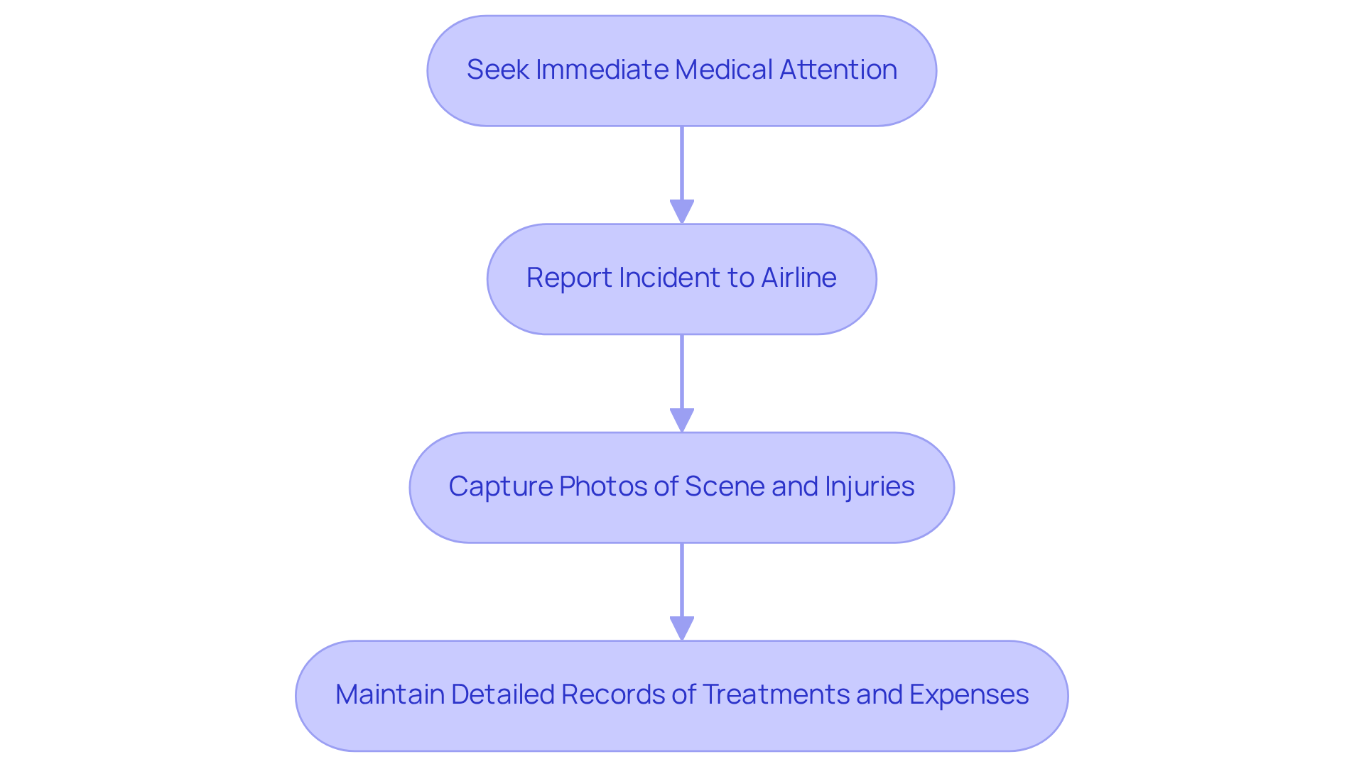 This flowchart guides you through the essential steps to take after a hard landing injury. Start at the top and follow the arrows down to ensure you don't miss any important actions for your recovery.