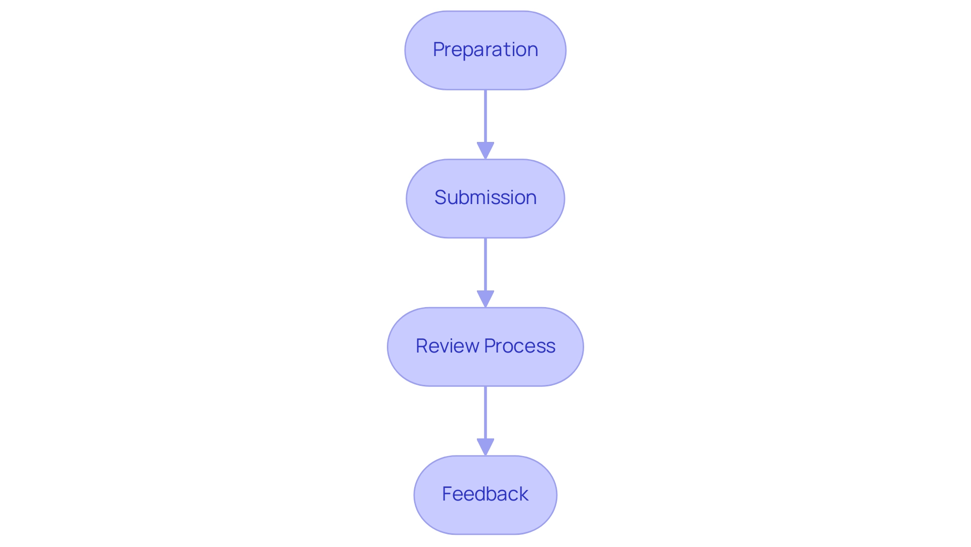Each box represents a step in the application process, and the arrows indicate the flow from preparation to feedback. Each box represents a step in the application process, and the arrows indicate the flow from preparation to feedback.
