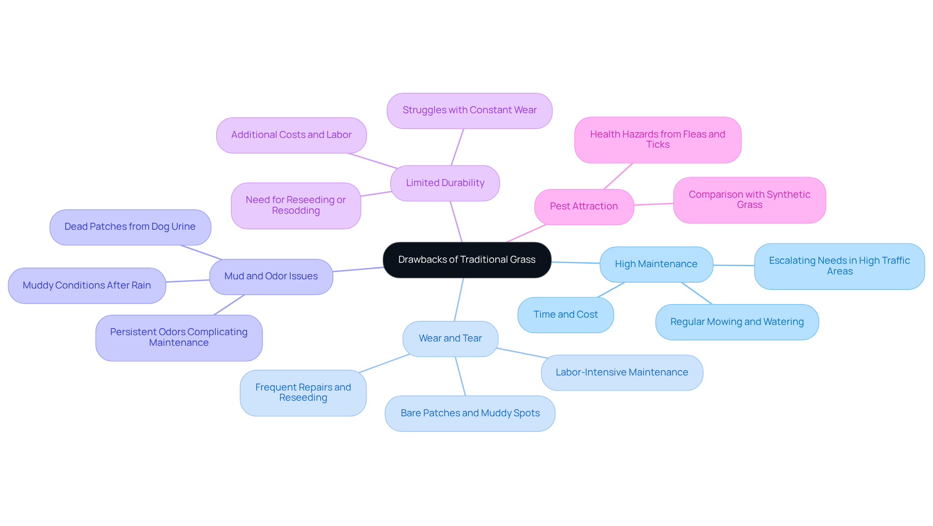 This mindmap starts with the main issue at the center and branches out to show specific challenges. Each branch represents a different drawback, and the sub-branches provide more details about each issue. This layout helps you see how these problems are interconnected and why they matter for park management. This mindmap starts with the main issue at the center and branches out to show specific challenges. Each branch represents a different drawback, and the sub-branches provide more details about each issue. This layout helps you see how these problems are interconnected and why they matter for park management.