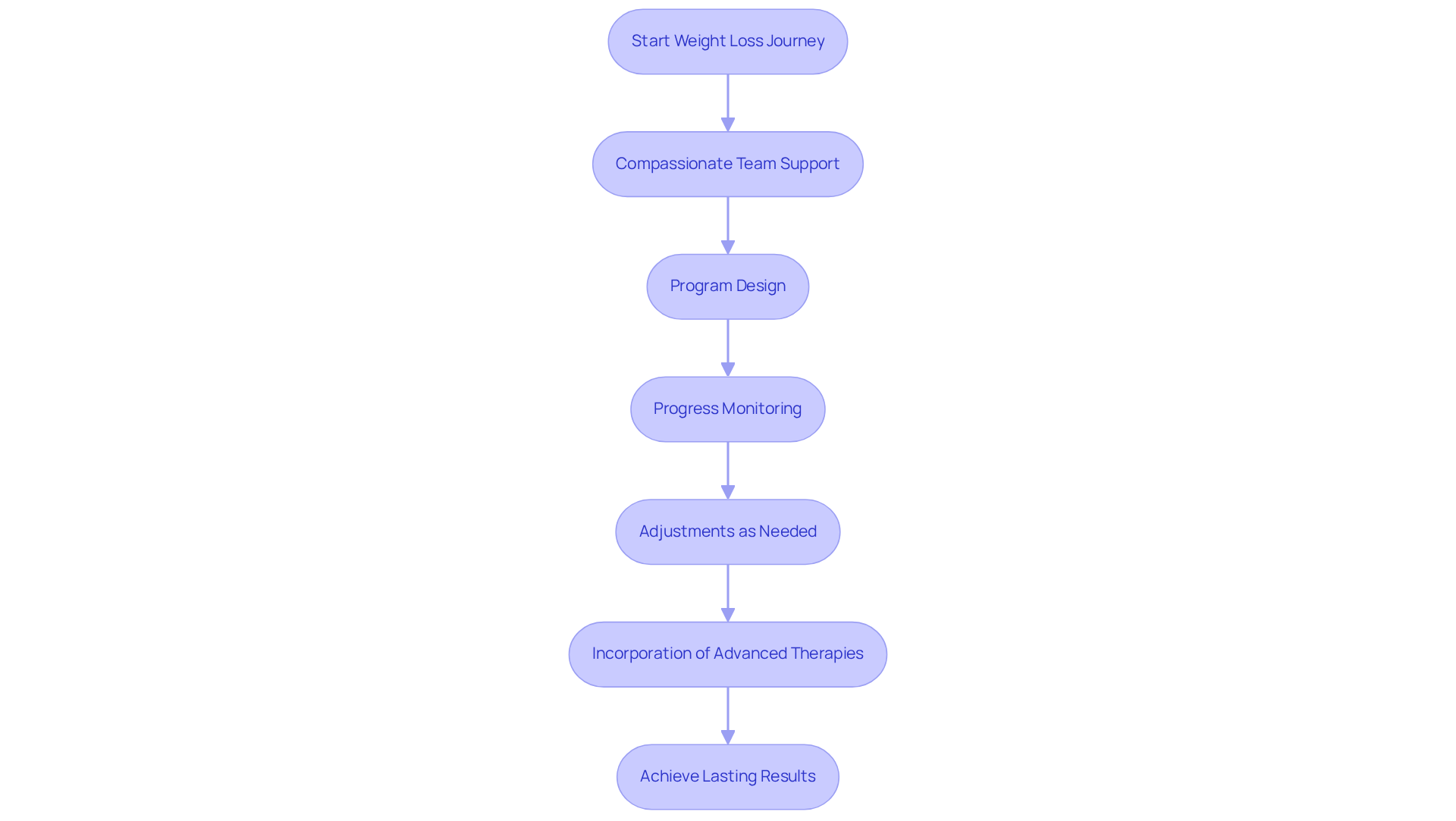 This flowchart shows the steps involved in your weight loss journey. Each box represents a key stage, and the arrows guide you through the process, illustrating how our team supports you at every step.