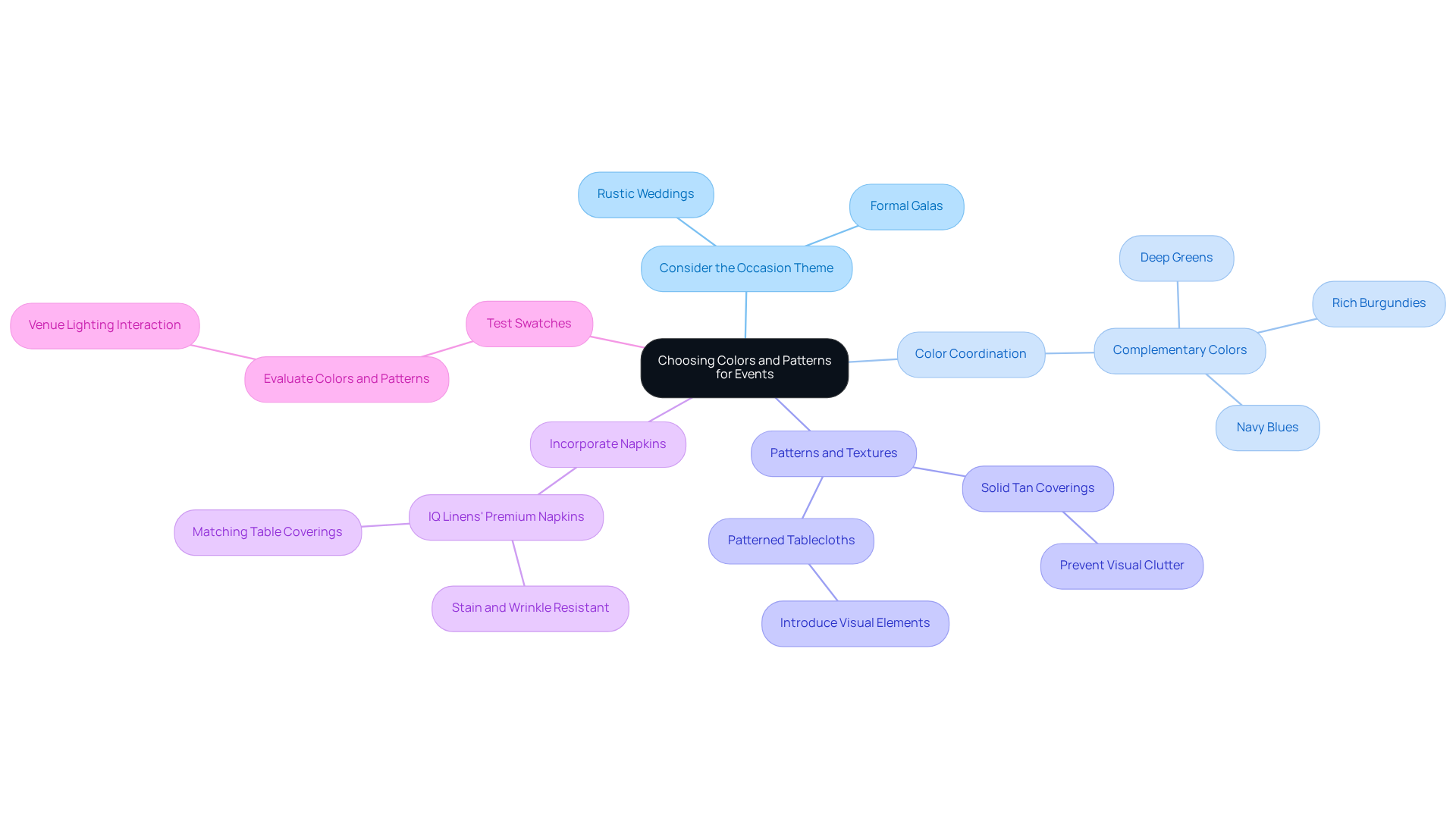The central node represents the main topic, while each branch provides specific advice. Follow the branches to explore each tip and its importance in creating a cohesive event atmosphere.