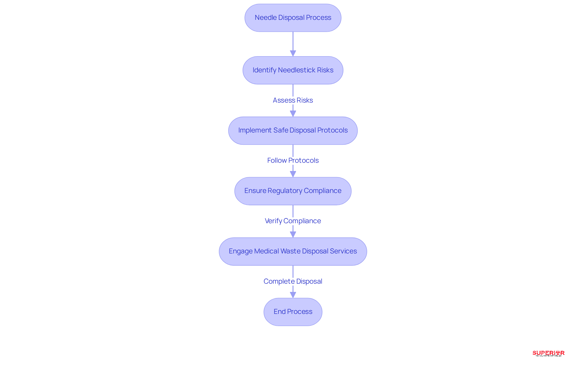 This flowchart outlines the steps for safe needle disposal. Start at the top with identifying risks, then follow the arrows through each step to see how medical facilities can ensure safety and compliance in their practices.