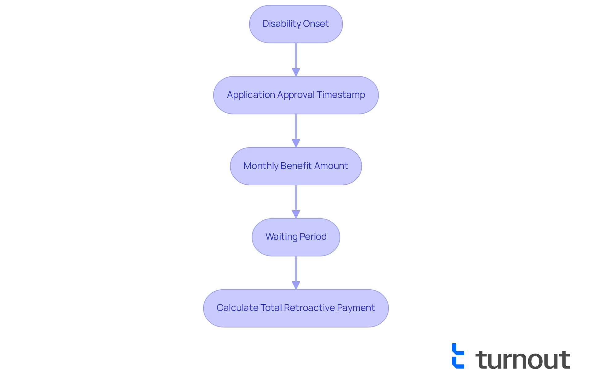 Follow the arrows from one box to the next to understand how each factor contributes to calculating your back pay. Each box represents a key step in the process, leading you to the final payment calculation.