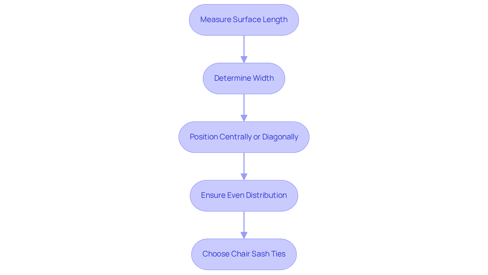 Each box represents a step in the process of setting up your table runner. Follow the arrows to see how to measure, position, and enhance your table setting for the best visual effect.
