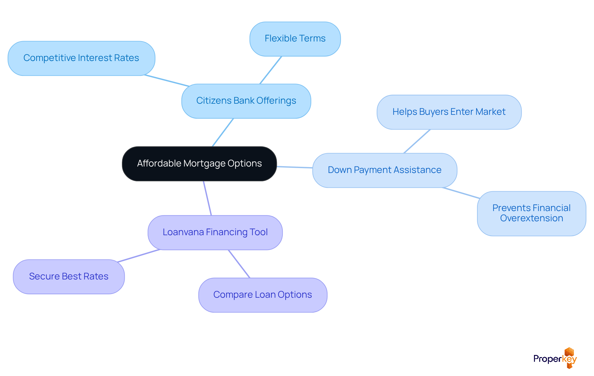This mindmap starts with the main idea of affordable mortgage options and branches out to show specific offerings and tools available to help buyers. Each branch represents a different aspect of the mortgage process, making it easy to see how they connect and support budget-conscious individuals.