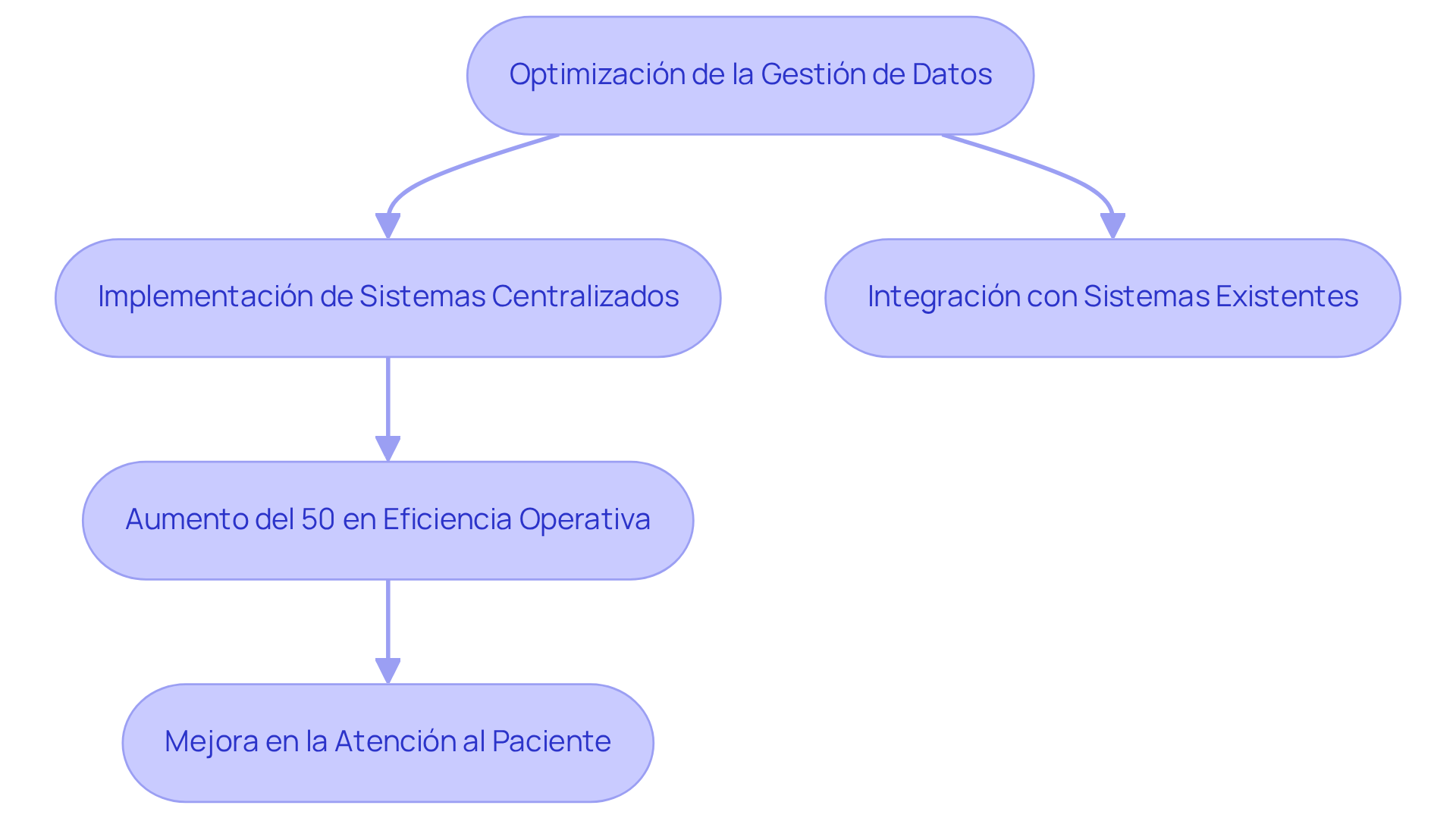 Cada paso en el diagrama muestra cómo se optimiza la gestión de datos, desde la implementación de sistemas hasta la mejora en la atención al paciente. Sigue las flechas para entender cómo cada etapa se conecta.