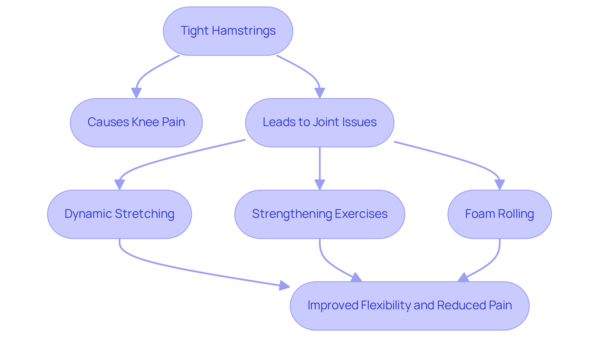 This flowchart illustrates the connection between tight hamstrings and knee pain, showing how addressing the issue through specific exercises can lead to improved flexibility and reduced discomfort. Follow the arrows to see how each step contributes to a pain-free life. This flowchart illustrates the connection between tight hamstrings and knee pain, showing how addressing the issue through specific exercises can lead to improved flexibility and reduced discomfort. Follow the arrows to see how each step contributes to a pain-free life.