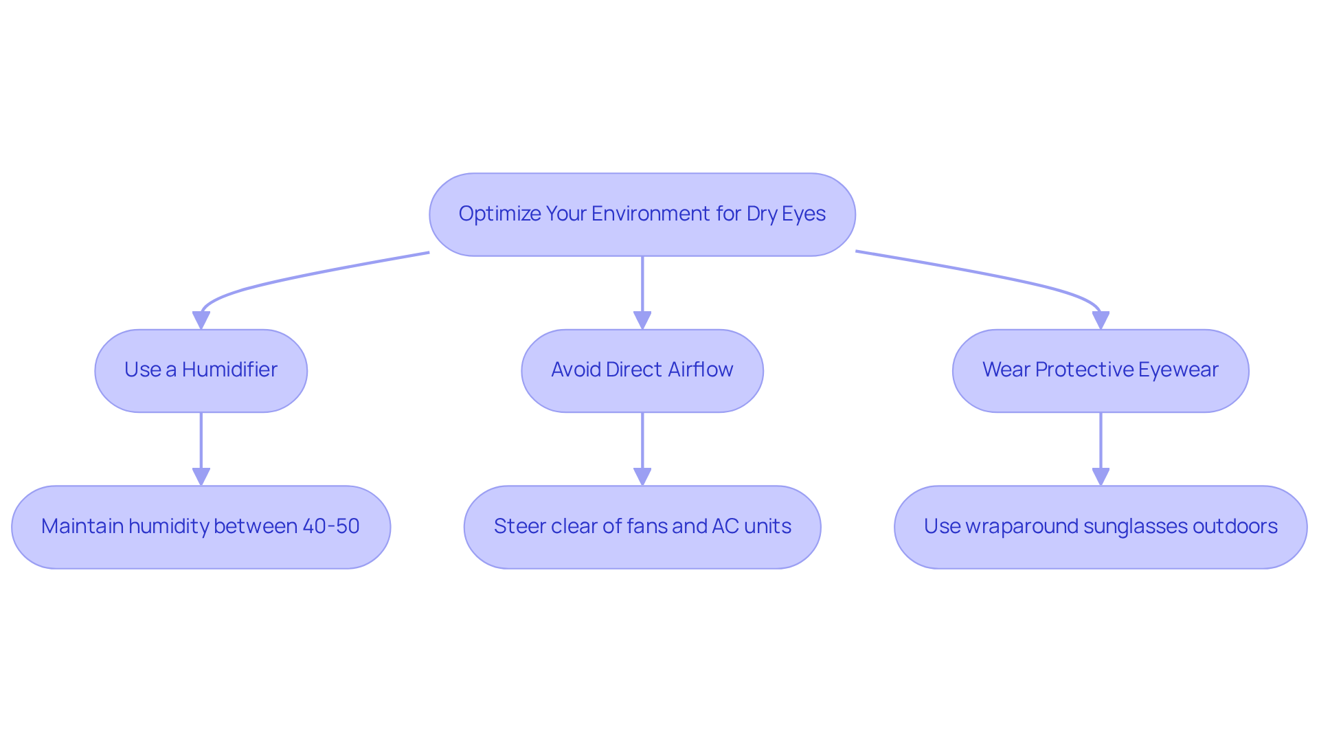 Este diagrama de flujo te guía a través de pasos prácticos para reducir los factores que provocan sequedad ocular. Empieza por la parte superior y sigue las flechas para ver cómo cada acción puede mejorar la comodidad de tus ojos. This flowchart guides you through practical steps to reduce dry eye triggers. Start at the top and follow the arrows to see how each action can help improve your eye comfort.