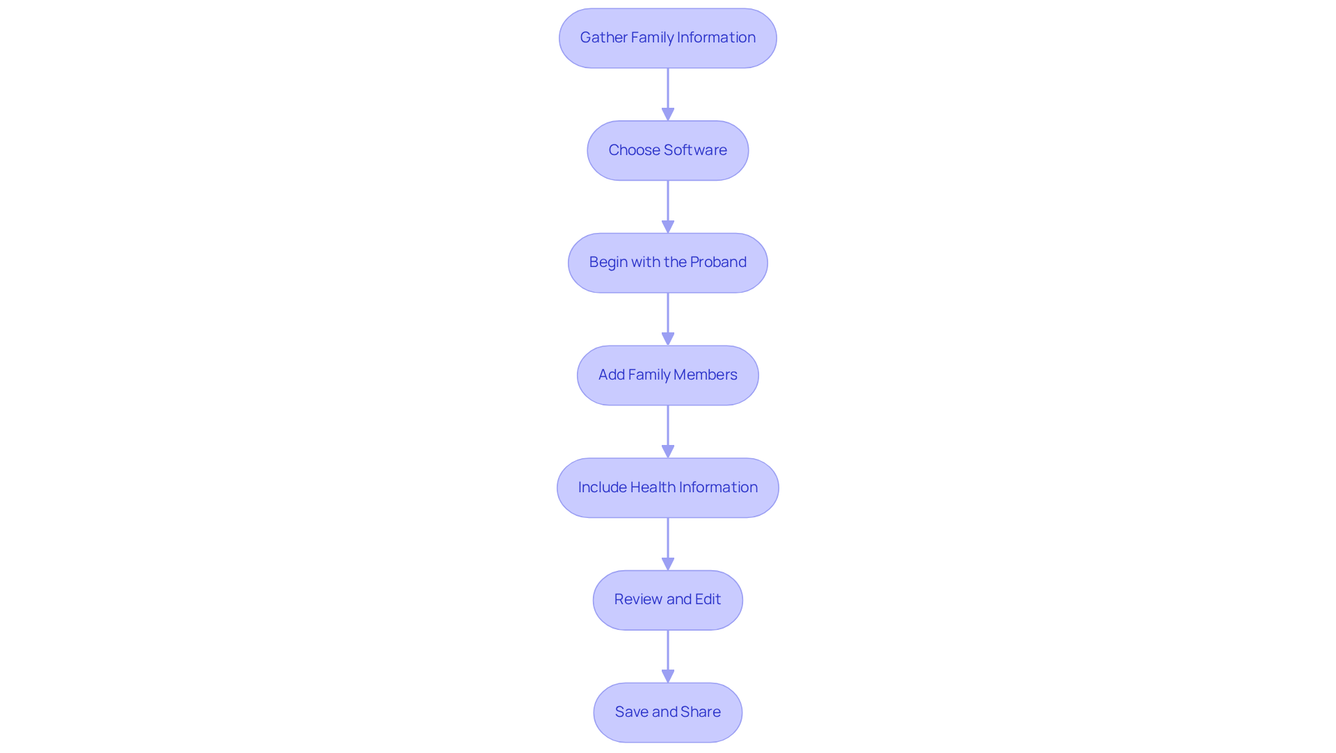 Each box represents a step in the process of creating a pedigree chart. Follow the arrows to see how to move from one step to the next, ensuring you cover all necessary actions.
