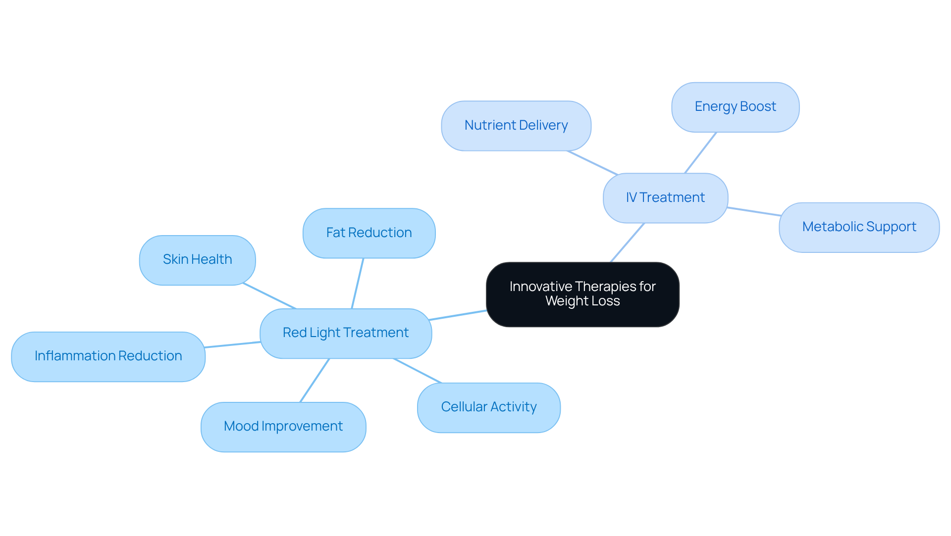 This mindmap starts with the main idea of innovative therapies for weight loss at the center. From there, you can explore two main treatments: red light and IV therapy. Each treatment has its own benefits listed as branches, showing how they contribute to weight loss and overall health. Follow the branches to understand how these therapies work together to support your weight loss journey.