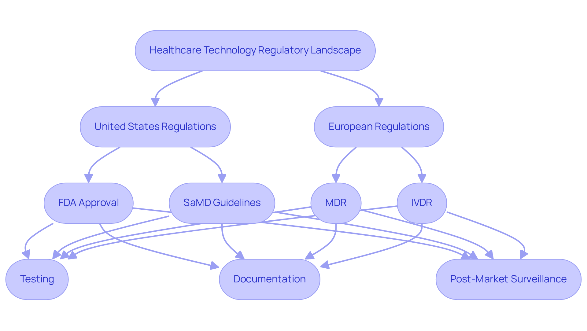 This flowchart shows the steps developers need to take to comply with regulations in healthcare technology. Follow the arrows to see how U.S. and European regulations guide the process.