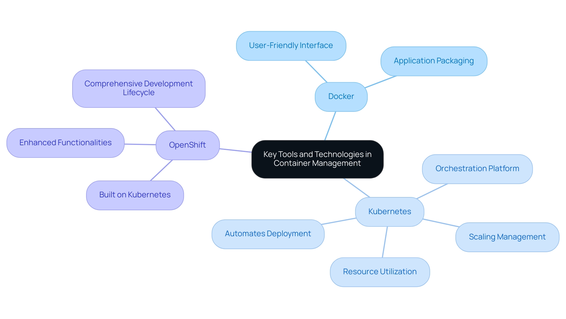 The central node represents the overall topic, with branches showing the key technologies and their respective functionalities.